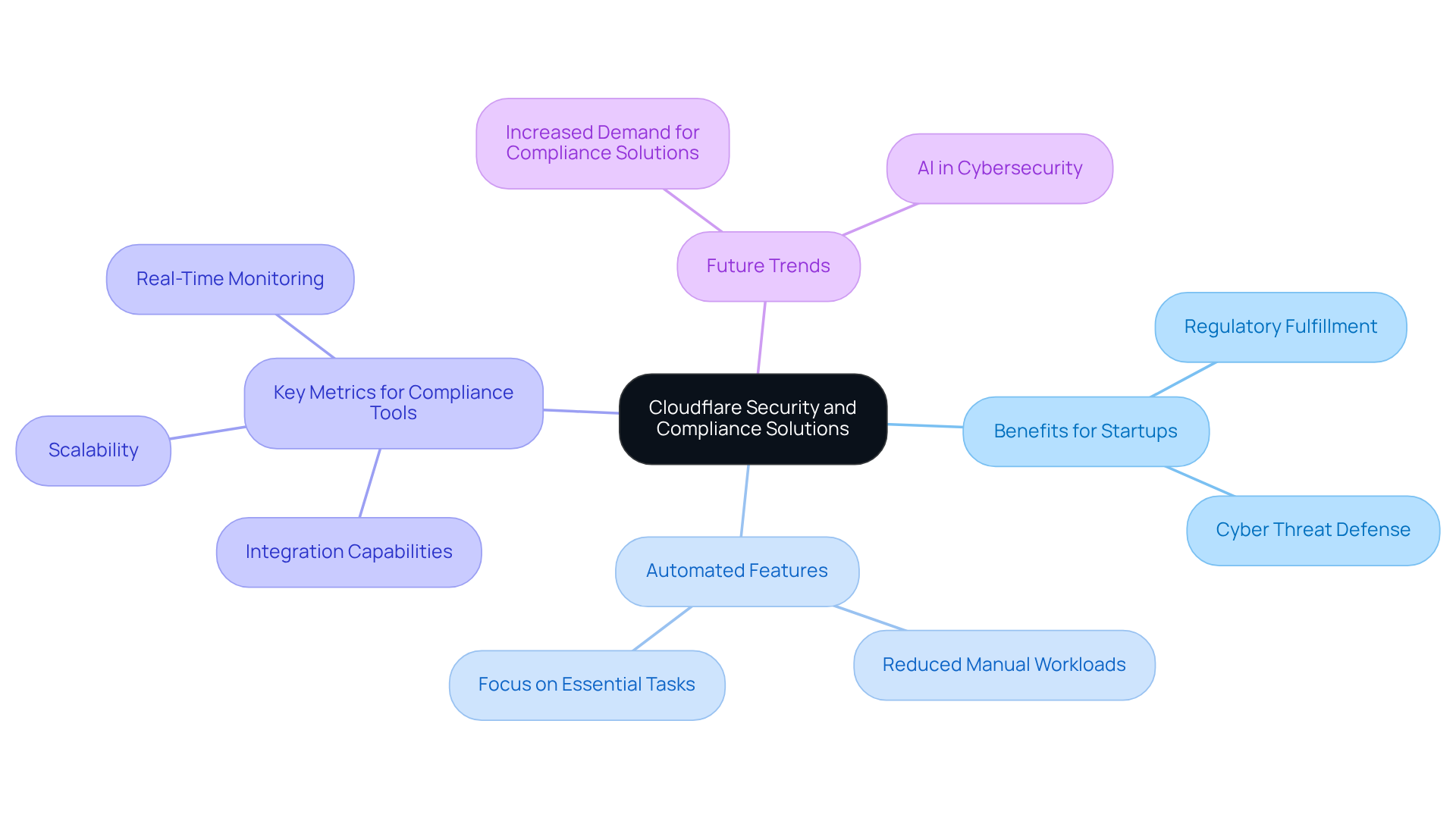 Start at the center with Cloudflare's solutions, then explore the branches to see how they benefit startups and what to consider when choosing compliance tools.