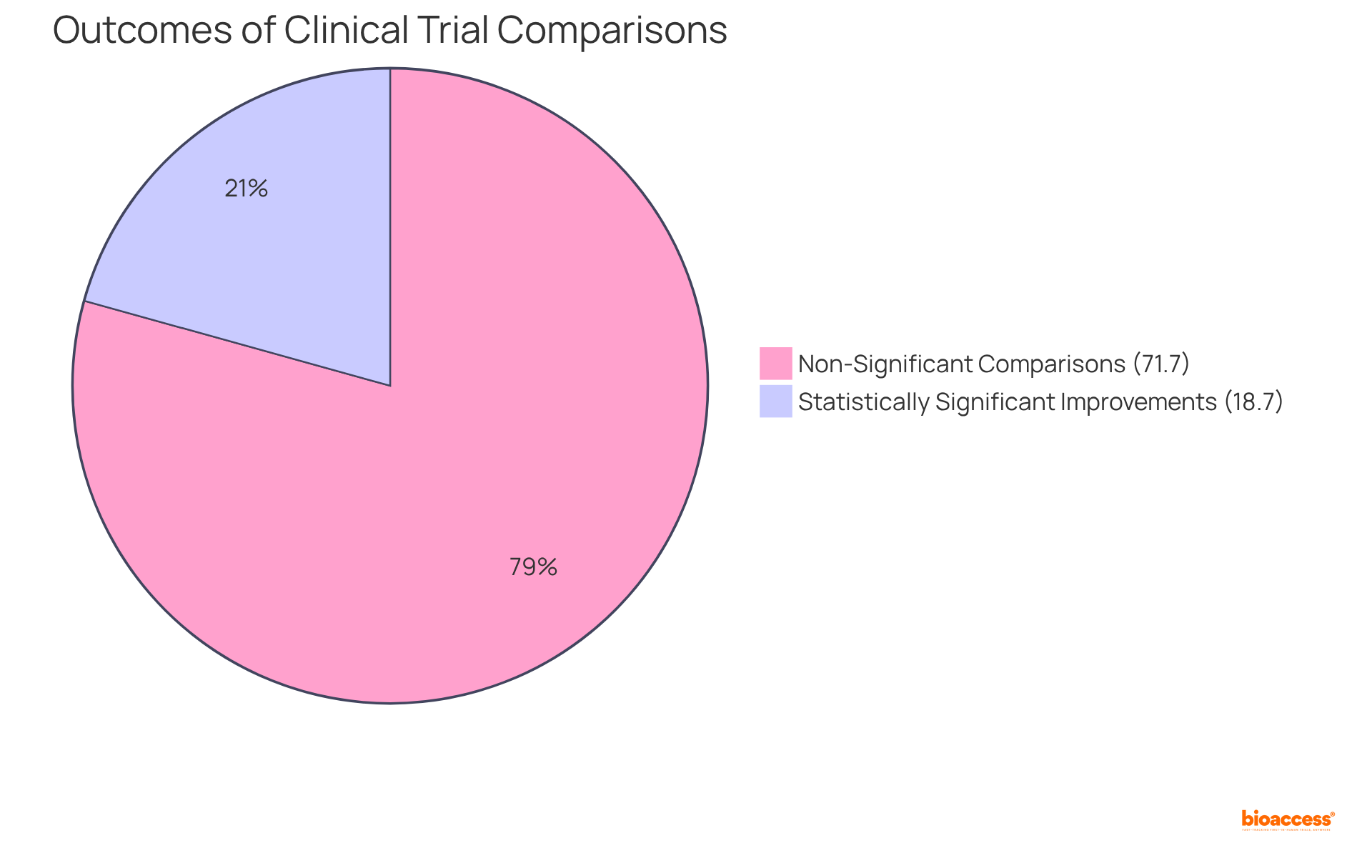 This chart shows how many clinical trial comparisons were significant versus those that weren't. The green slice represents the portion with positive outcomes, while the red slice shows the larger group with inconclusive results.
