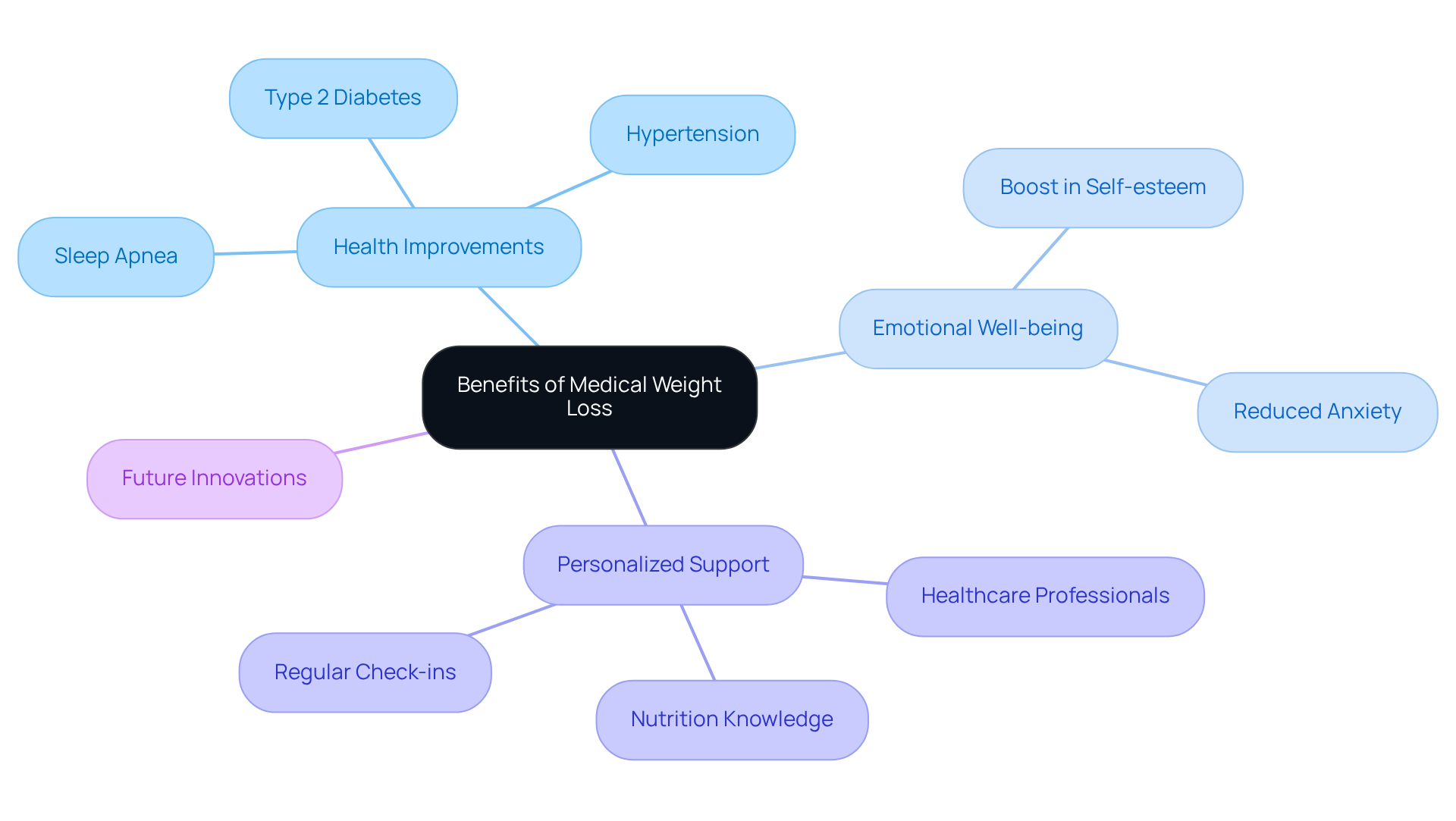 This mindmap shows the various benefits of participating in medical weight loss programs. Start at the center with the main theme, then explore the branches to see how each benefit connects to your journey towards a healthier weight. This mindmap shows the various benefits of participating in medical weight loss programs. Start at the center with the main theme, then explore the branches to see how each benefit connects to your journey towards a healthier weight.