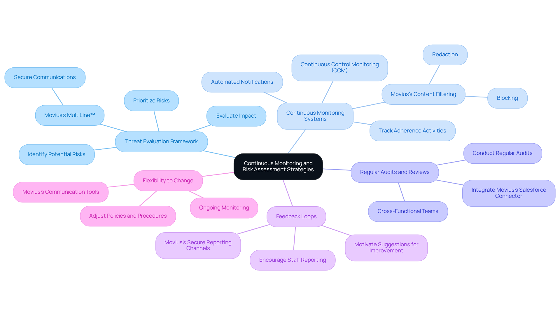 The central node represents the main theme, while each branch shows a key practice. Follow the branches to see specific actions and tools that support each practice, helping you understand how they contribute to effective compliance management. The central node represents the main theme, while each branch shows a key practice. Follow the branches to see specific actions and tools that support each practice, helping you understand how they contribute to effective compliance management.