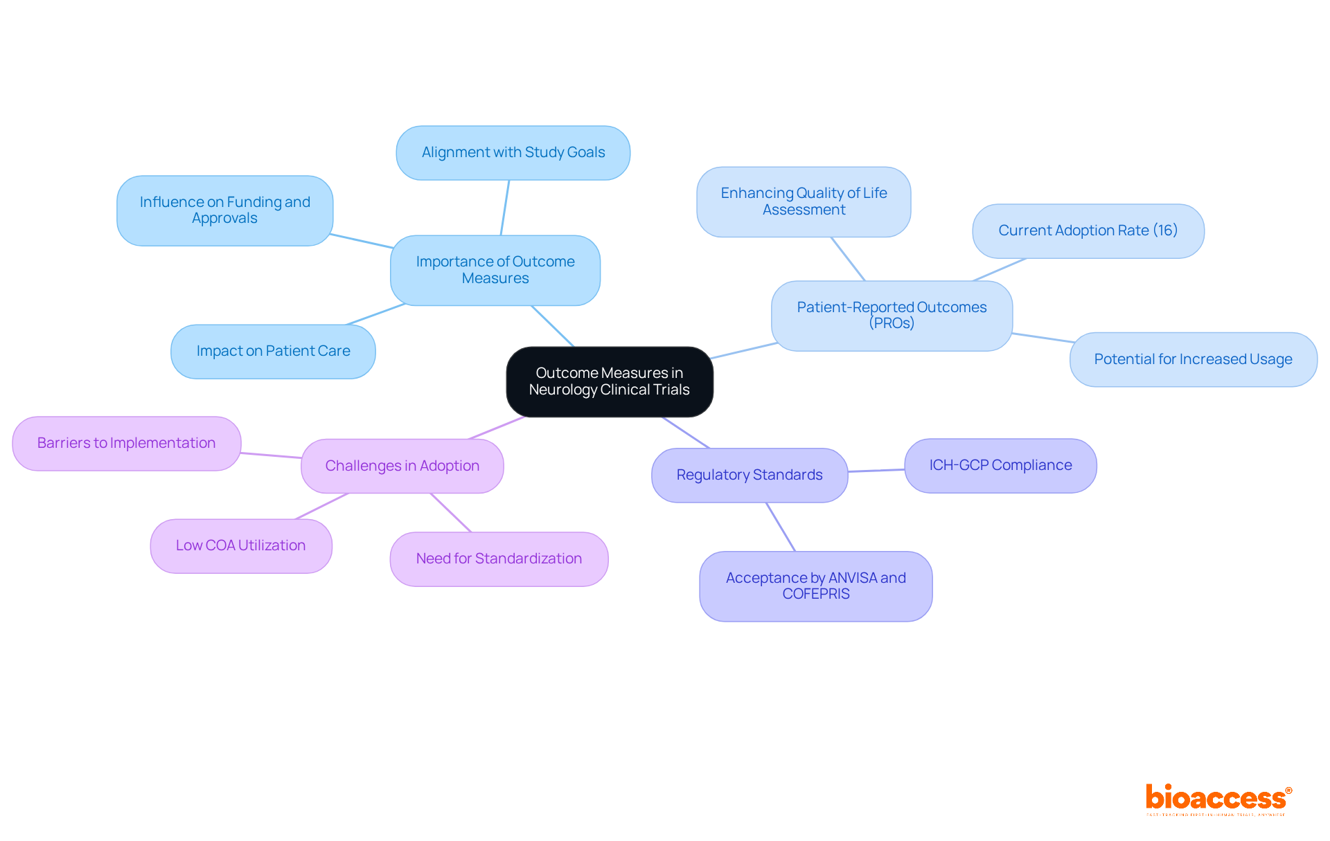 The central node represents the main topic, while the branches show related concepts. Each branch highlights a critical aspect of outcome measures, helping you understand how they connect and why they matter in clinical trials.