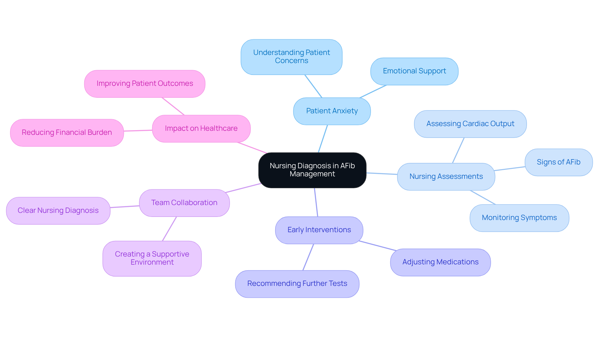 The central node represents the main topic, while the branches show different aspects of nursing diagnosis in AFib management. Each branch highlights a critical area of focus, helping to visualize how they contribute to effective patient care.
