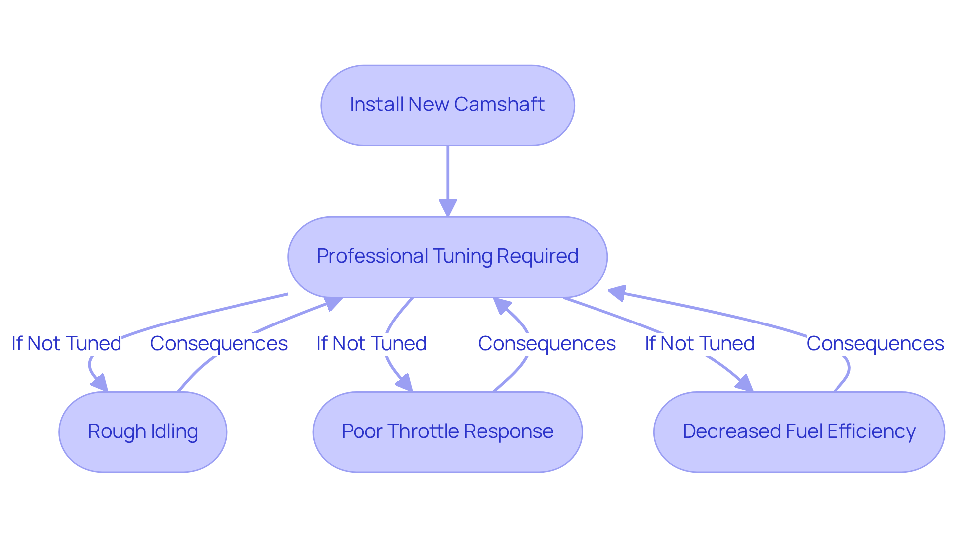 This flowchart shows the steps you should take after installing a new camshaft. Start with the installation, then see why professional tuning is necessary. If you skip tuning, you might face problems like rough idling or poor throttle response, which can ruin your driving experience.