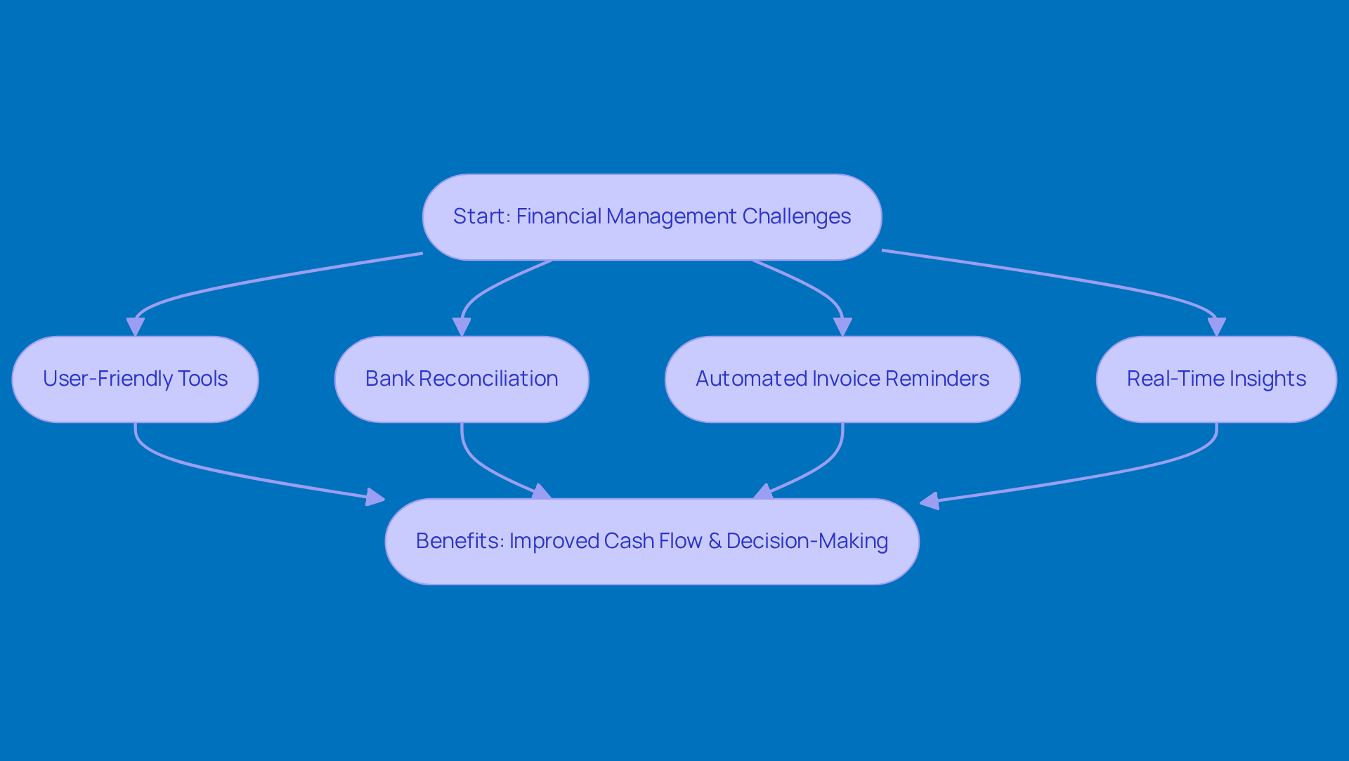 This flowchart shows how Steinke & Company's automation tools help small businesses manage their finances better. Start with the challenges, follow the arrows to see the features, and end with the benefits that come from using these tools.