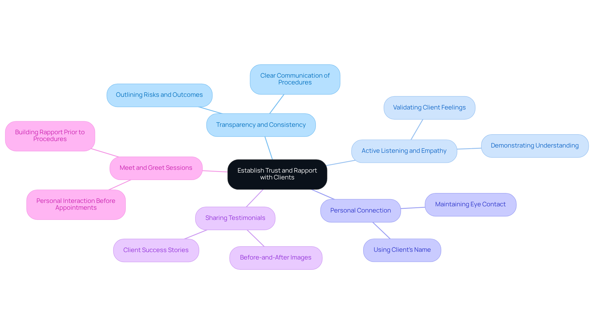 The central idea is about building trust with clients. Each branch represents a strategy, and the sub-branches provide specific actions or examples that support that strategy.