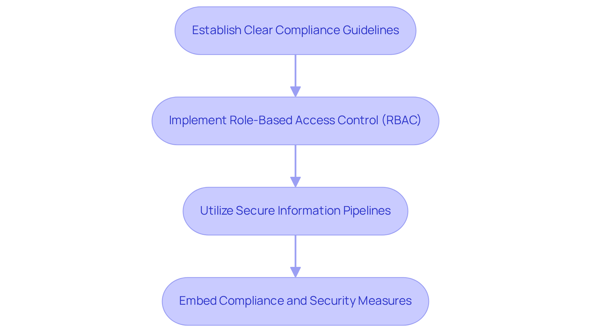 Each box represents a crucial step in integrating AI securely. Follow the arrows to see how each step builds on the previous one, ensuring compliance and security throughout the process.
