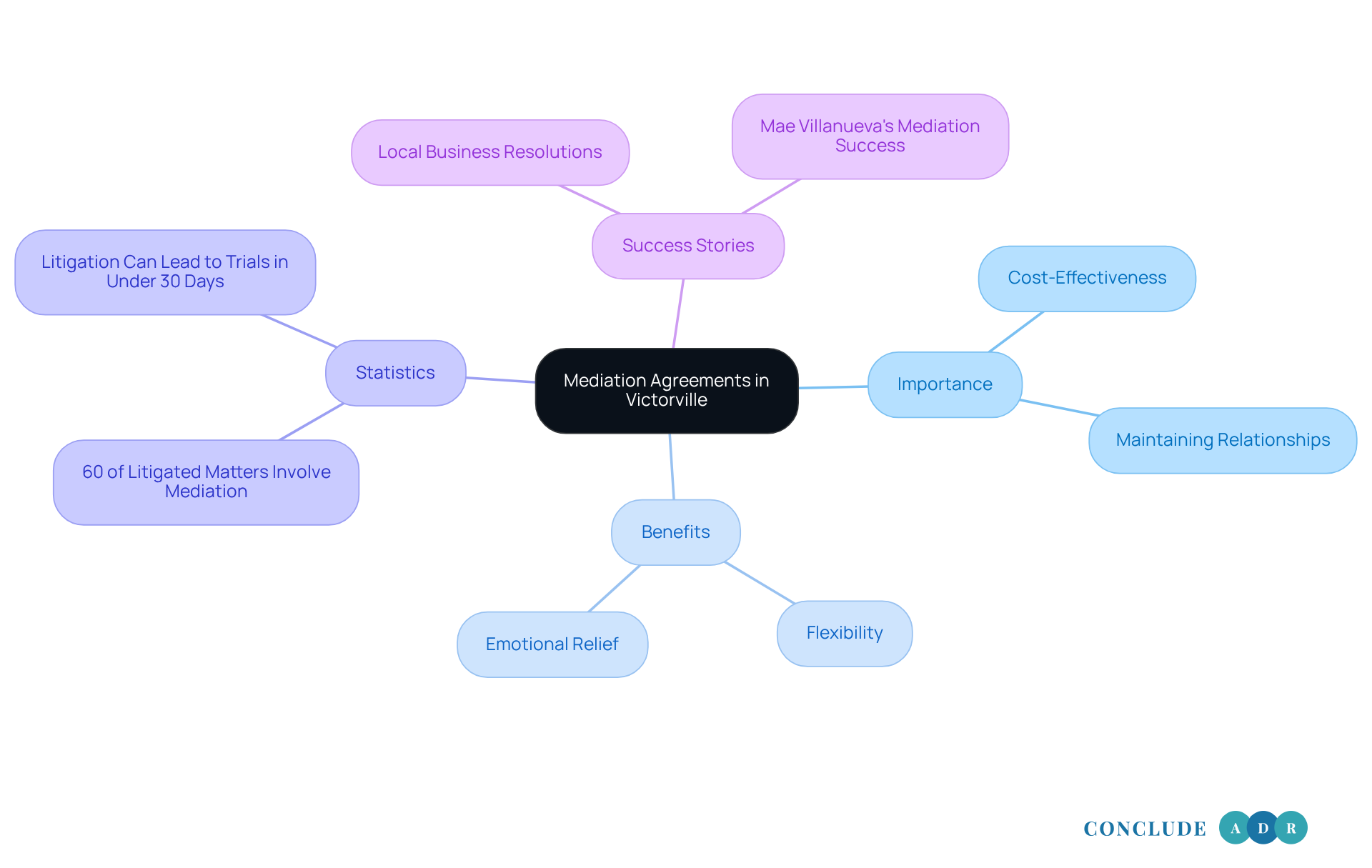 The central node represents the main topic, while branches show related ideas and details. Each color-coded branch helps you see how different aspects of mediation agreements contribute to resolving workplace conflicts. The central node represents the main topic, while branches show related ideas and details. Each color-coded branch helps you see how different aspects of mediation agreements contribute to resolving workplace conflicts.