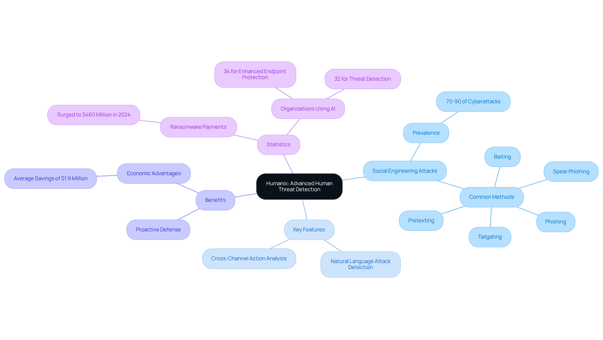 The center represents Humanix's role in cybersecurity. Each branch shows different aspects: the types of attacks it addresses, its features, the benefits of using it, and important statistics that highlight the urgency of its implementation.