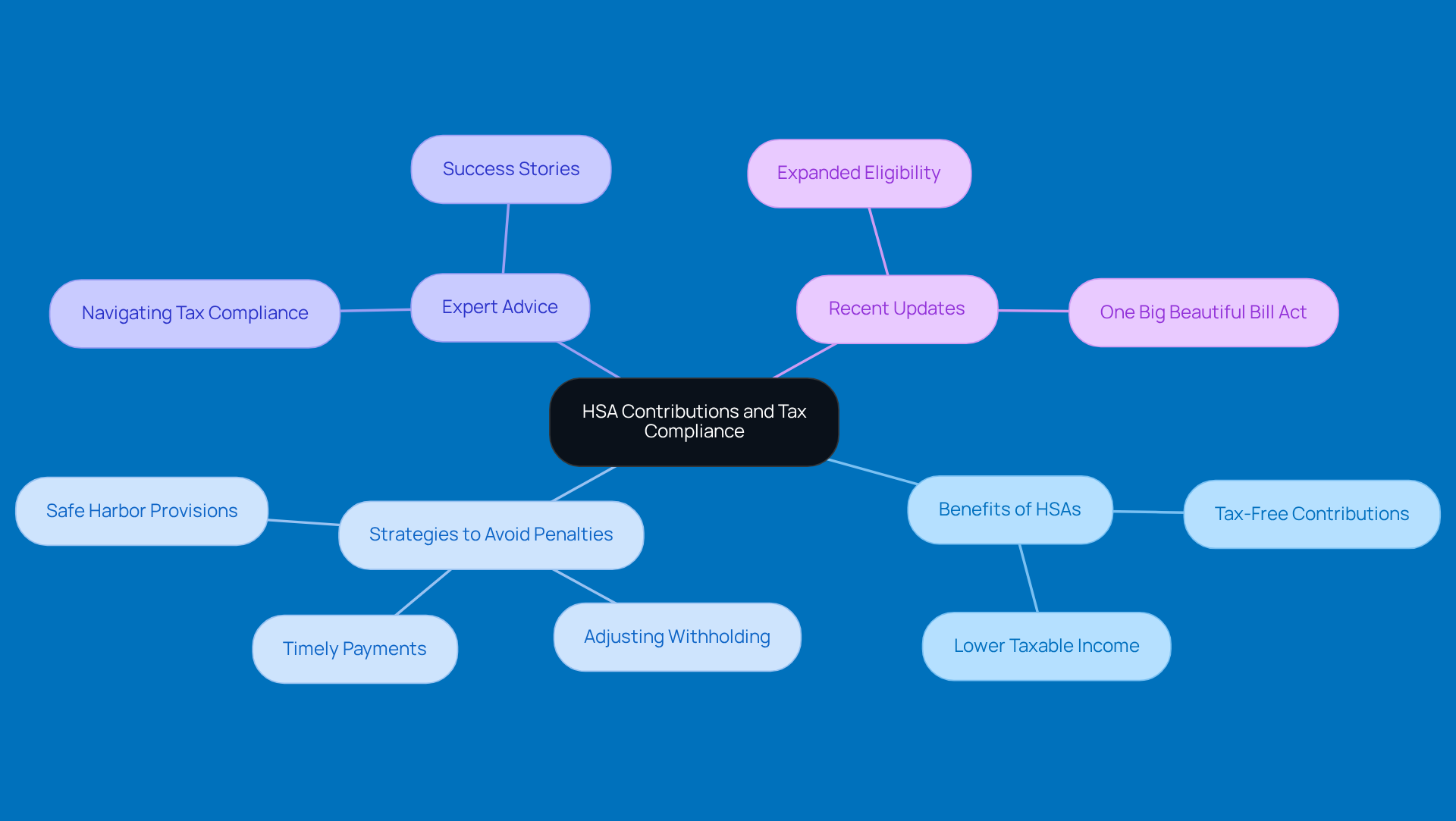 The central node represents the main topic of HSA contributions. Each branch shows a related area of focus, helping you see how different strategies and benefits connect to the overall goal of optimizing tax compliance.