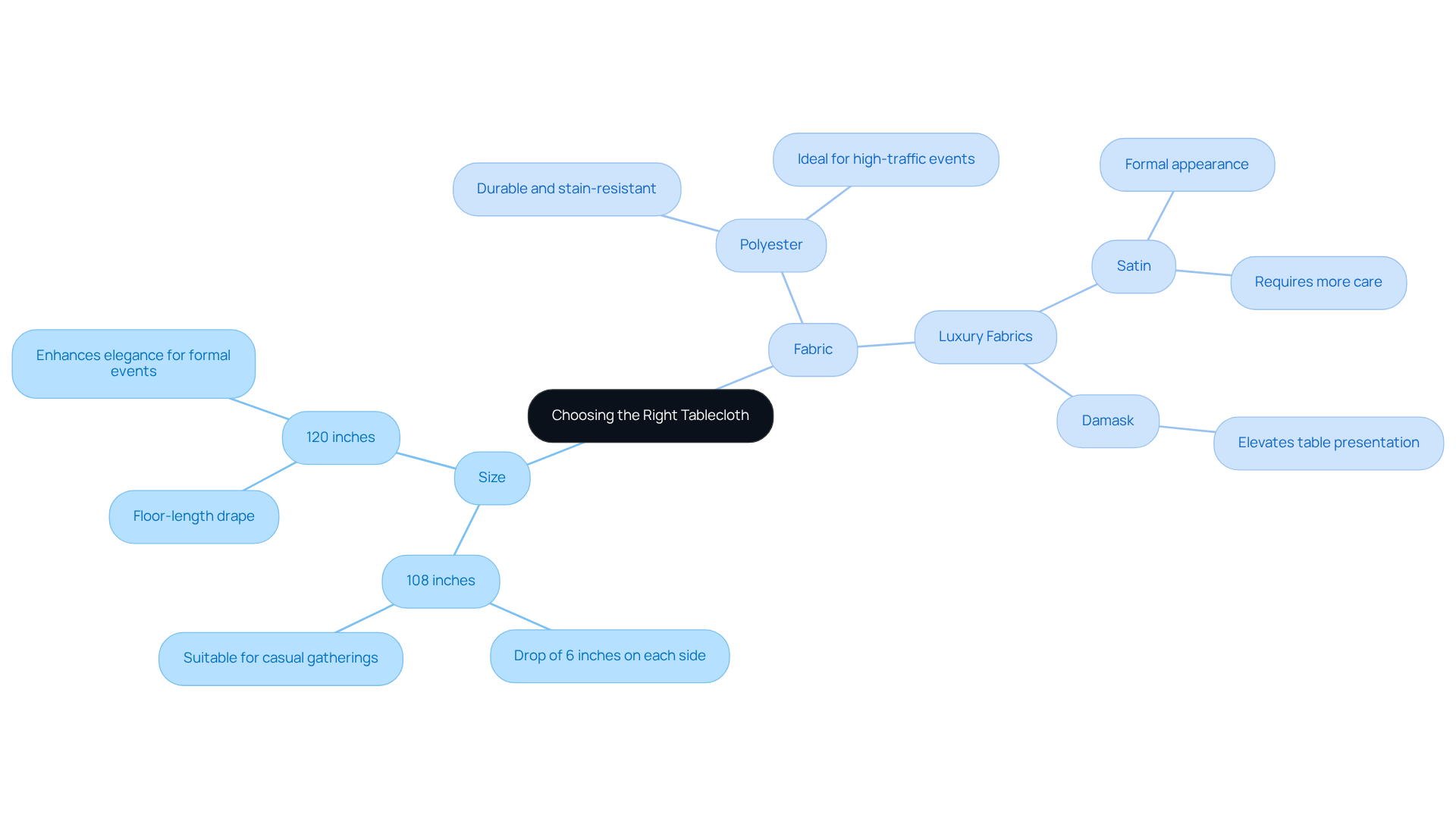 The center shows the main topic of tablecloth selection. Follow the branches to explore size options and fabric types, with details on why each choice matters for your event.