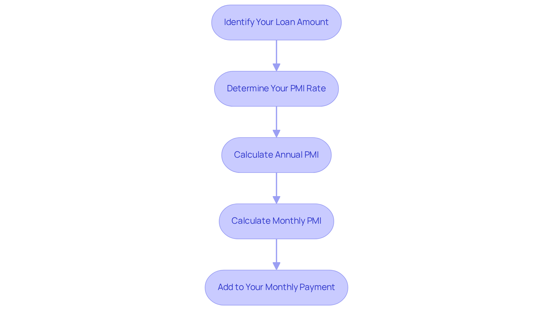 Each box represents a step in calculating your PMI costs. Follow the arrows to see how to move from one step to the next until you understand your total monthly PMI expense.