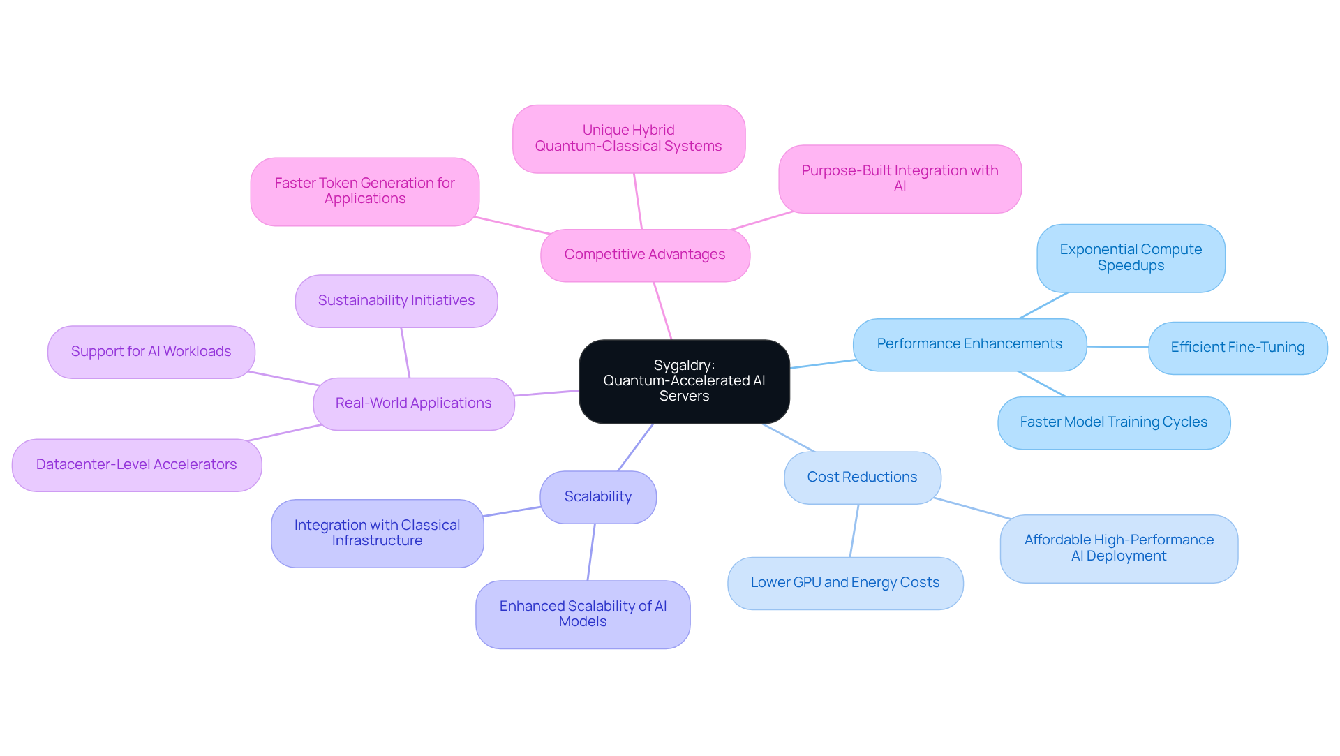 The central node represents Sygaldry's technology, while the branches show different aspects of its impact on AI. Each branch connects to specific benefits and applications, helping you understand how they all relate to enhancing AI performance.