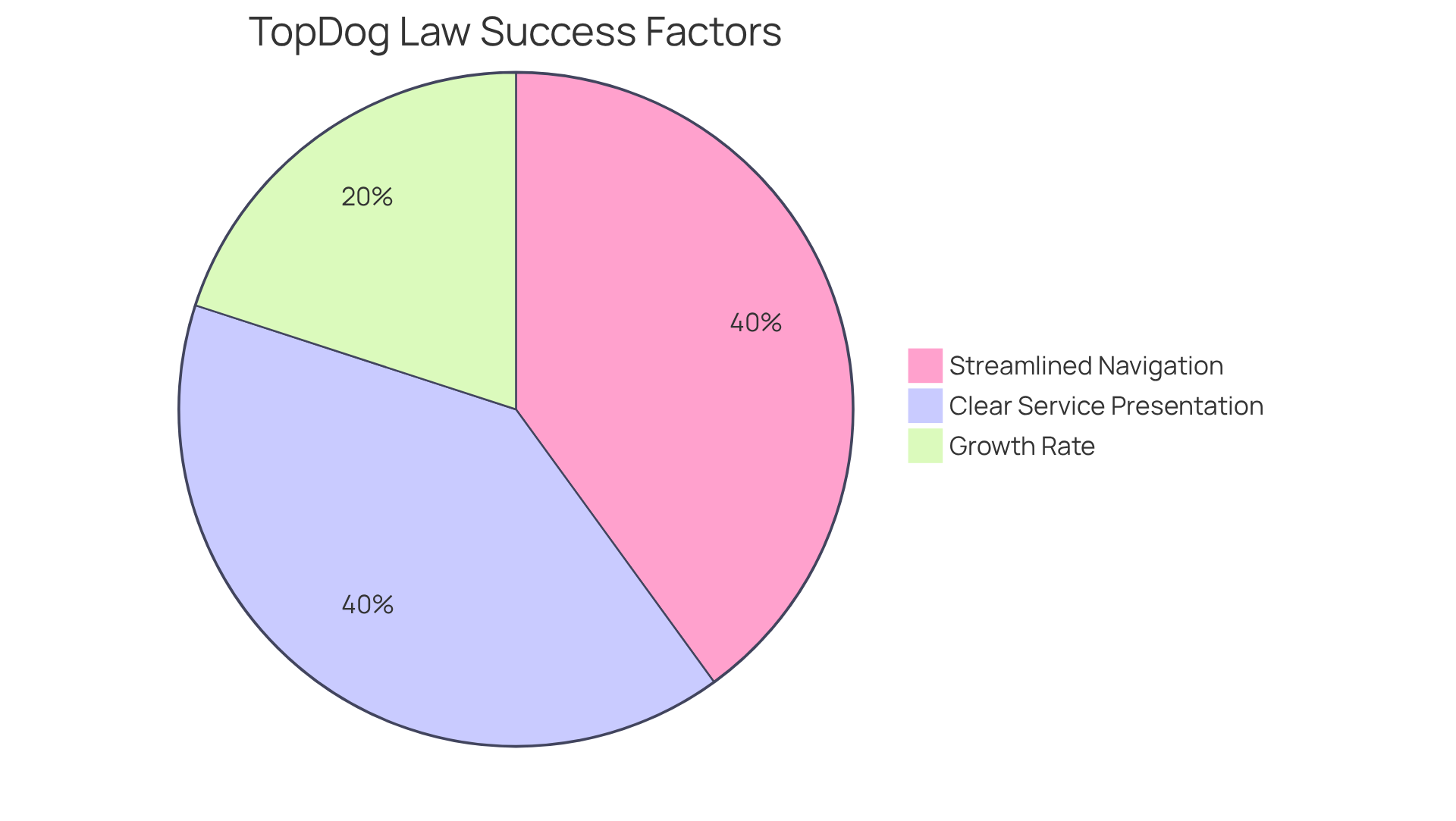 Each segment of the pie chart shows how much each factor contributes to TopDog Law's overall success. A larger slice means a bigger impact on their growth and customer engagement.