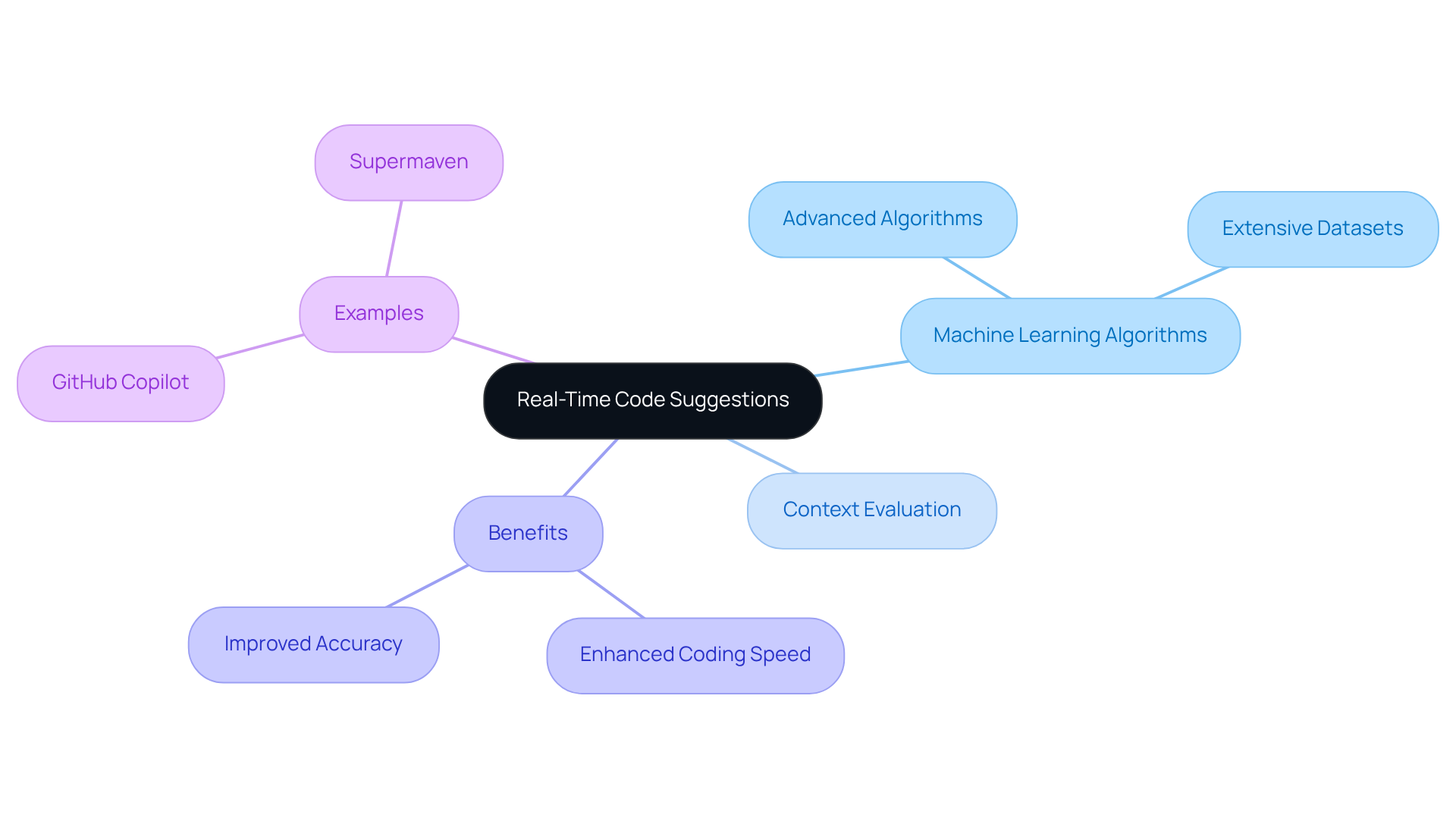 Start at the center with the main topic, then explore the branches to see how real-time code suggestions work, their advantages, and examples of tools that use this technology.