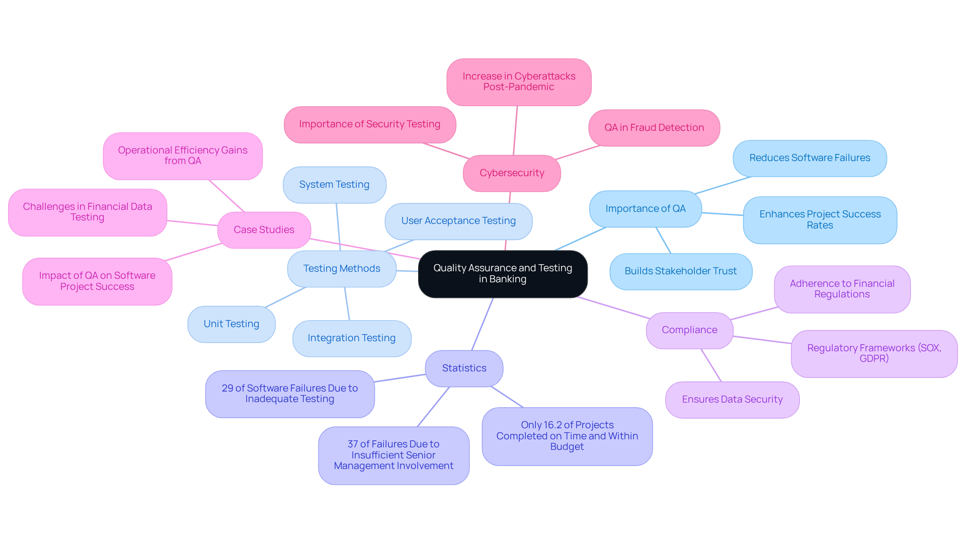 The central node represents the main theme of QA and testing. Each branch highlights a critical aspect of QA, such as its importance, various testing methods, and relevant statistics. Follow the branches to explore how these elements connect and contribute to effective software development in the banking sector.