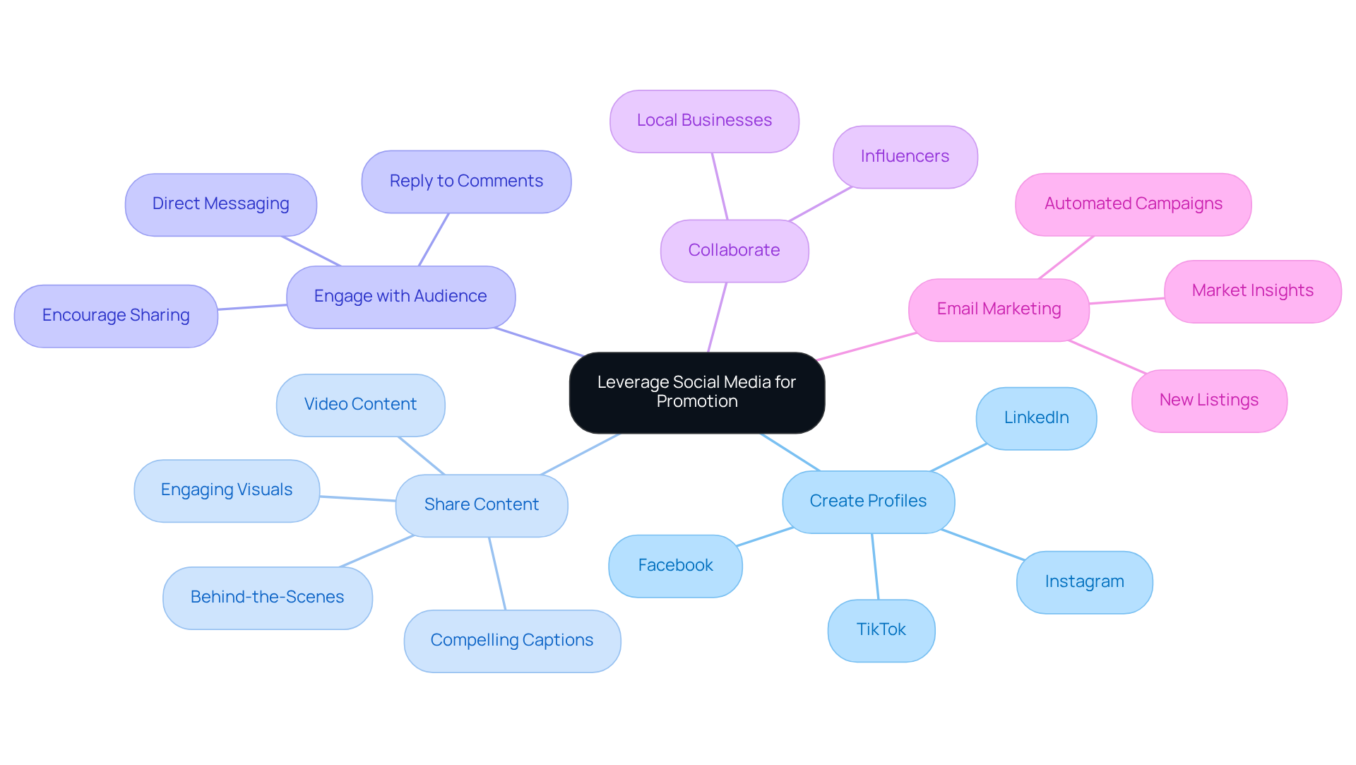 The center represents the main goal of leveraging social media, while the branches show different strategies you can use. Each sub-branch provides specific actions to take under each strategy.