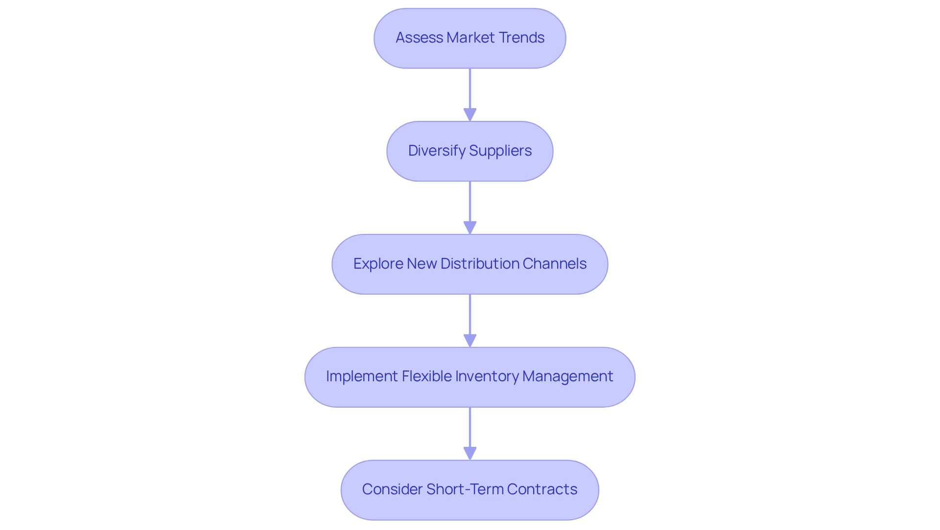Each box represents a step in the adaptation process, with colors indicating different categories of actions.