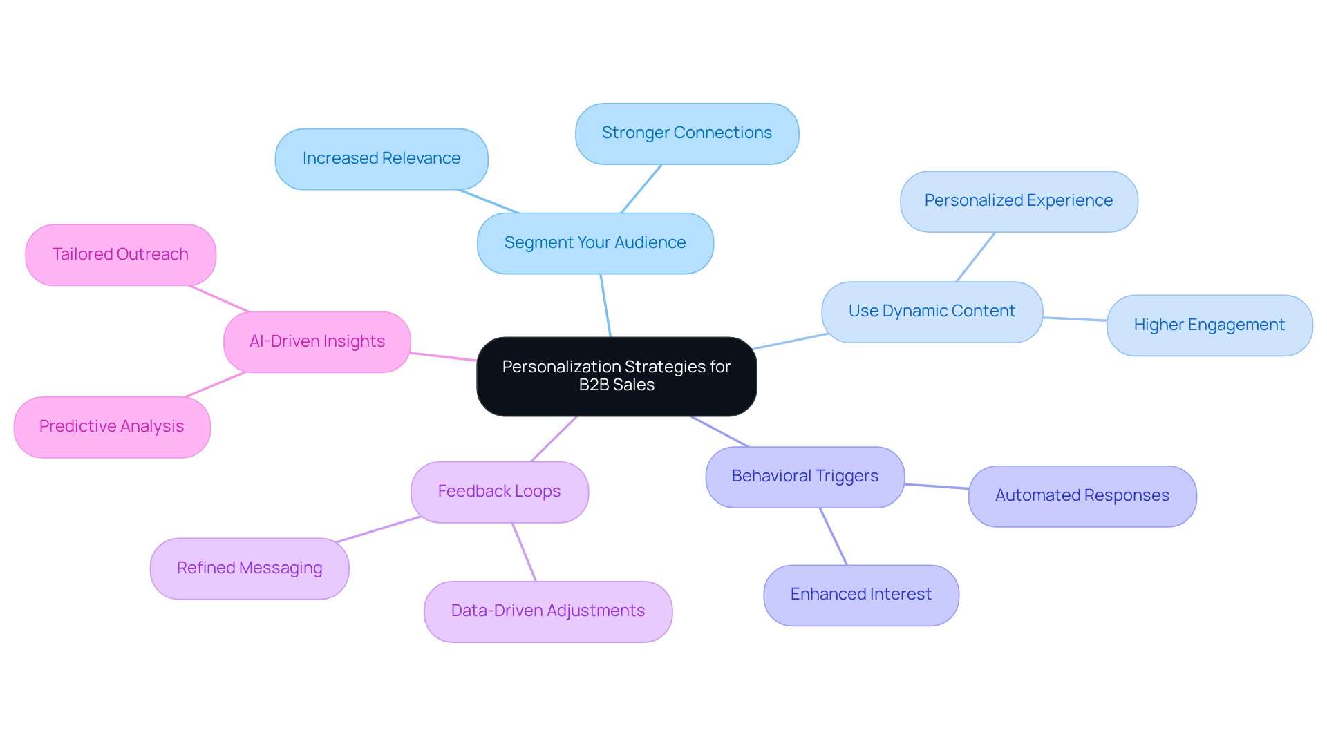 The central node represents the main theme of personalization, while each branch shows a specific strategy. Sub-branches provide additional details or benefits related to each strategy, helping you understand how they contribute to engagement and conversion.