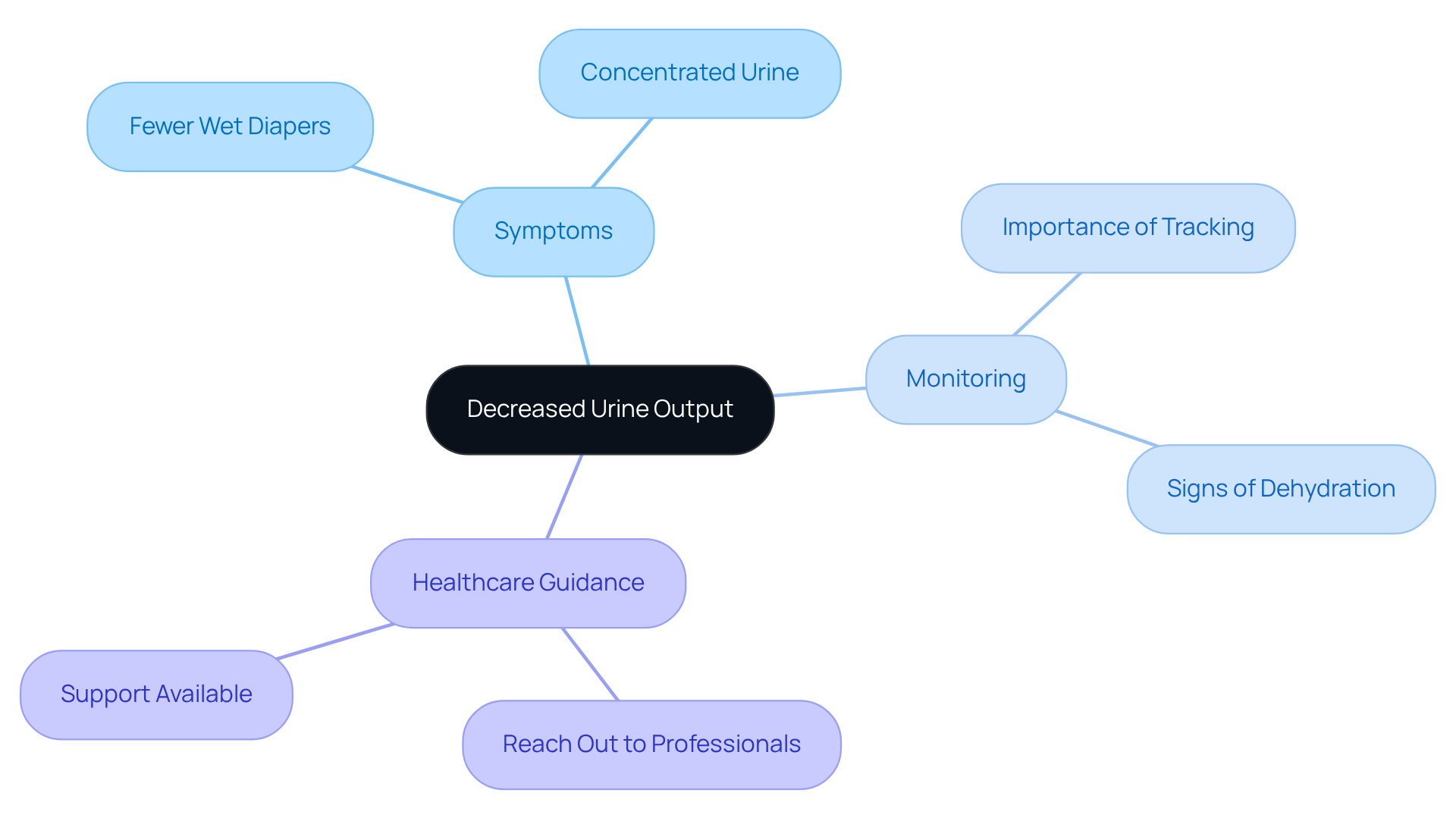 The central idea is decreased urine output, with branches showing related symptoms, the importance of monitoring, and guidance for seeking help. Follow the branches to understand how these elements connect.