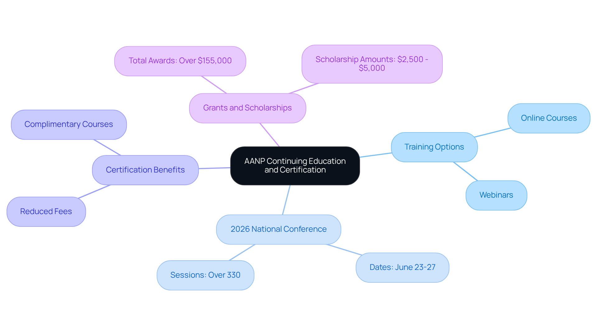 This mindmap starts with the main topic in the center and branches out to show different aspects of AANP's support for nurse practitioners. Each branch represents a key area of focus, helping you see how they connect to the overall theme of ongoing education and certification.