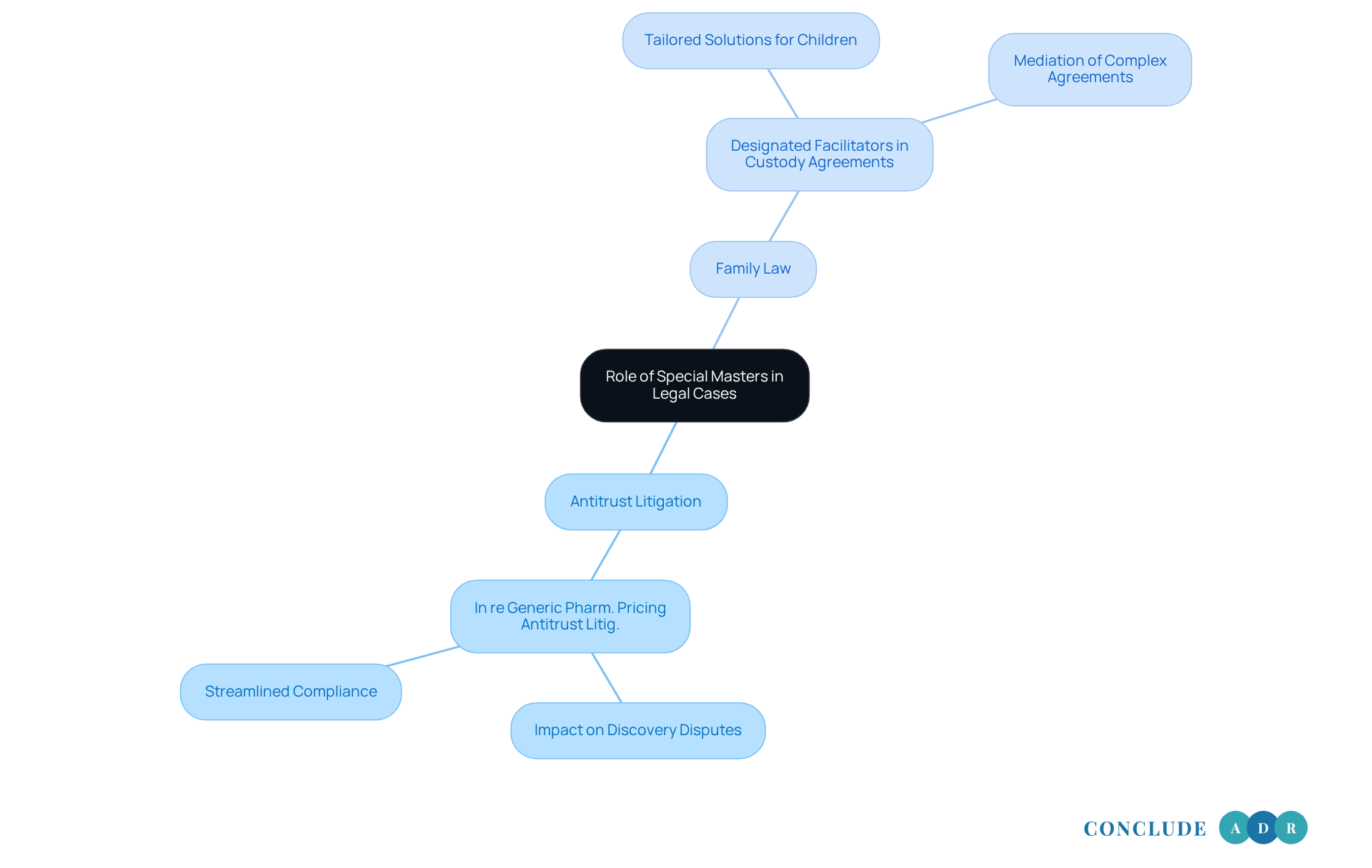 The central node represents the overall role of special masters, while the branches show specific cases and their contributions to the legal system. Each color-coded branch helps differentiate between the types of cases.