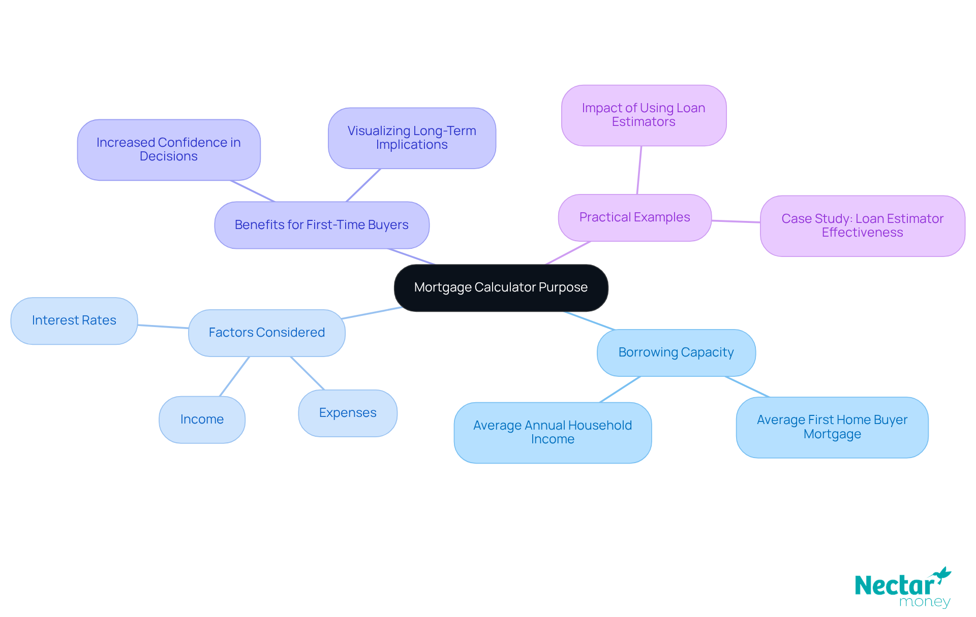 The central node represents the mortgage calculator, while the branches illustrate how it helps borrowers understand their financial options, with specific factors and benefits highlighted.