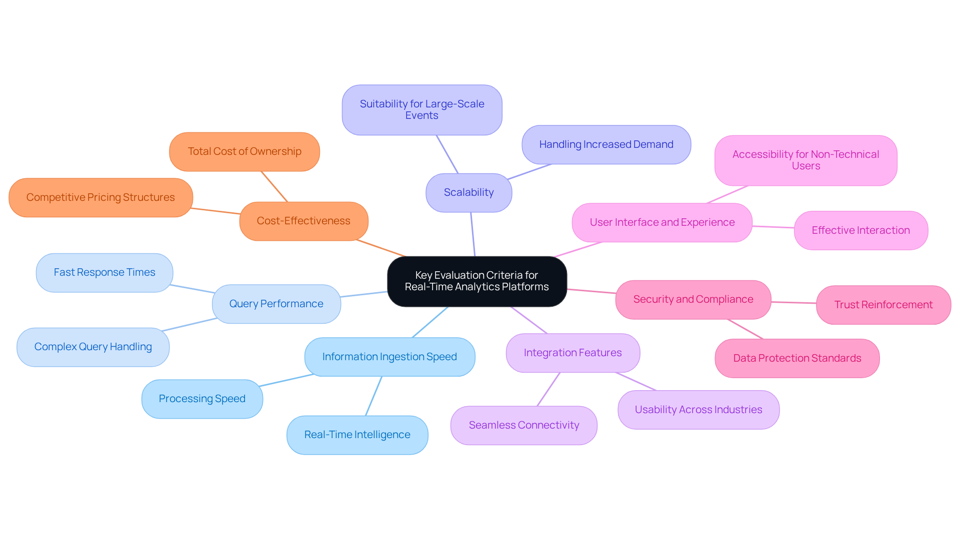 This mindmap starts with the main topic in the center and branches out to show the important criteria for evaluating analytics platforms. Each branch represents a different criterion, and you can explore the details under each one to understand how they contribute to effective decision-making.