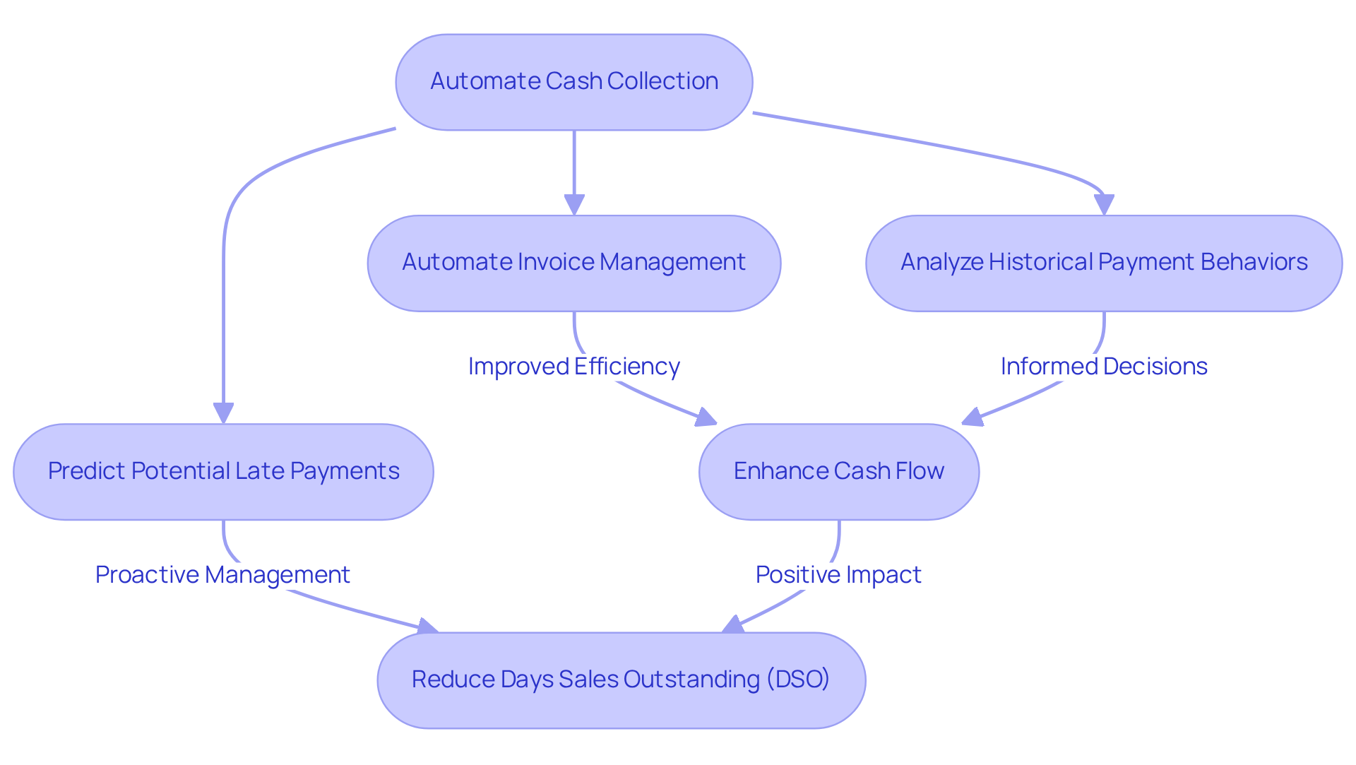 Follow the arrows to see how automating cash collection improves financial health. Each step shows how actions lead to better cash flow and reduced DSO, making finance teams more strategic.