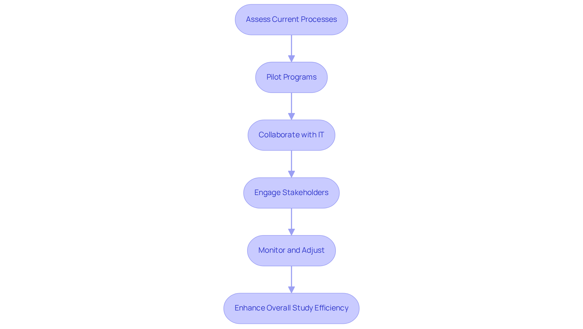 Each box represents a step in the process of integrating AI tools. Follow the arrows to see how each step leads to the next, ensuring a smooth transition from assessing current workflows to monitoring AI performance. Each box represents a step in the process of integrating AI tools. Follow the arrows to see how each step leads to the next, ensuring a smooth transition from assessing current workflows to monitoring AI performance.