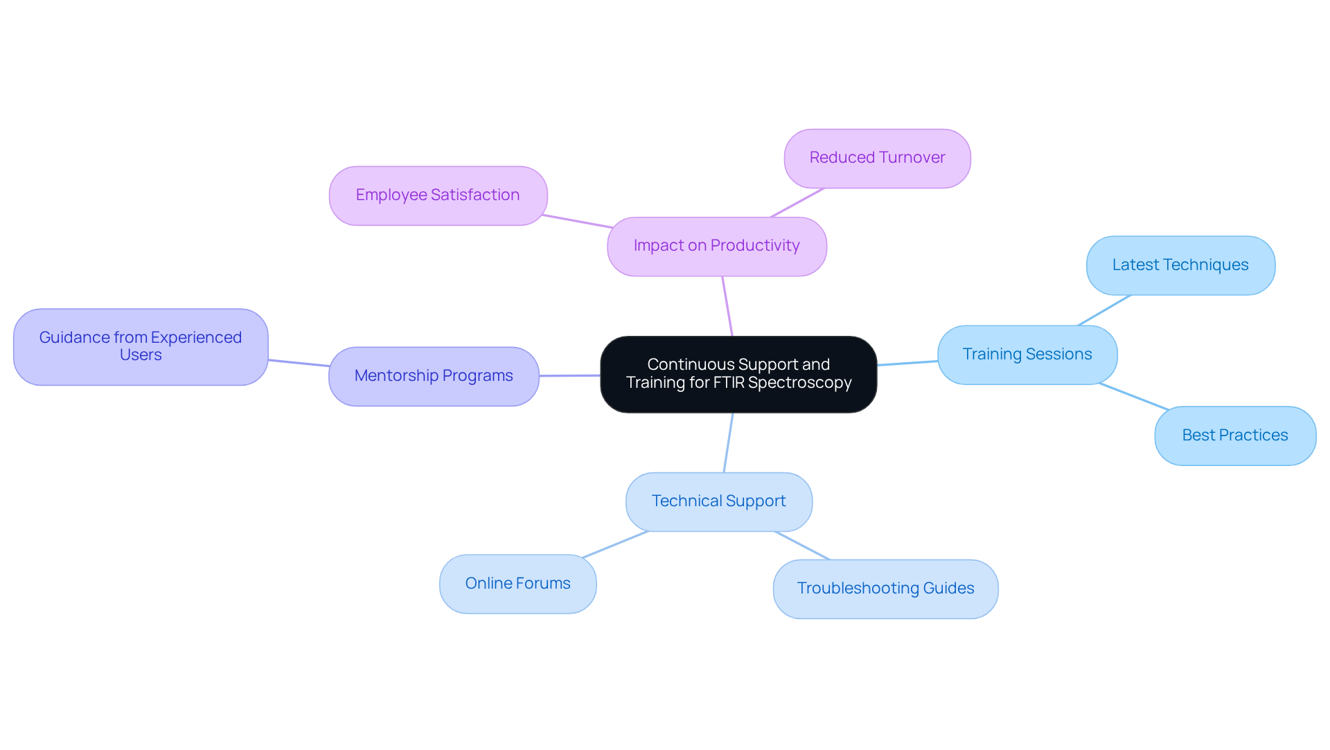 This mindmap illustrates how continuous training and support can optimize FTIR spectroscopy use. Each branch represents a key area of focus, showing how they connect to the central theme. Follow the branches to see how training, support, and mentorship contribute to improved productivity and employee satisfaction. This mindmap illustrates how continuous training and support can optimize FTIR spectroscopy use. Each branch represents a key area of focus, showing how they connect to the central theme. Follow the branches to see how training, support, and mentorship contribute to improved productivity and employee satisfaction.