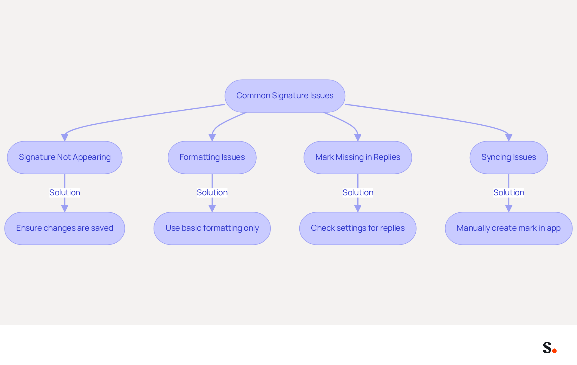 Each box represents a common issue you might face with your email signature. Follow the arrows to find the solutions that can help you fix these problems and ensure your signature appears correctly.