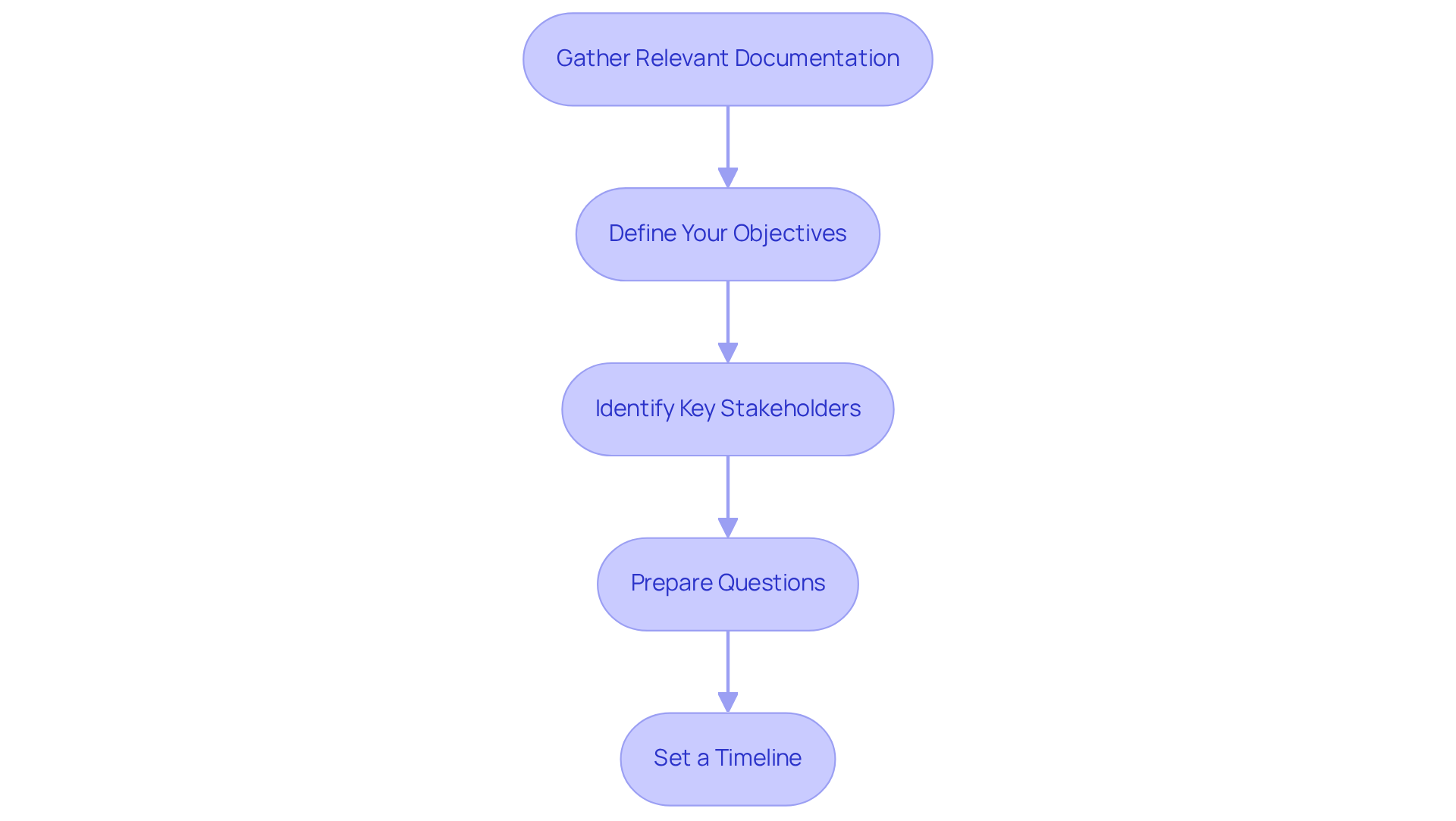 Each box represents a crucial step in preparing for your trademark valuation consultation. Follow the arrows to see the order in which you should complete these steps to ensure a successful consultation.