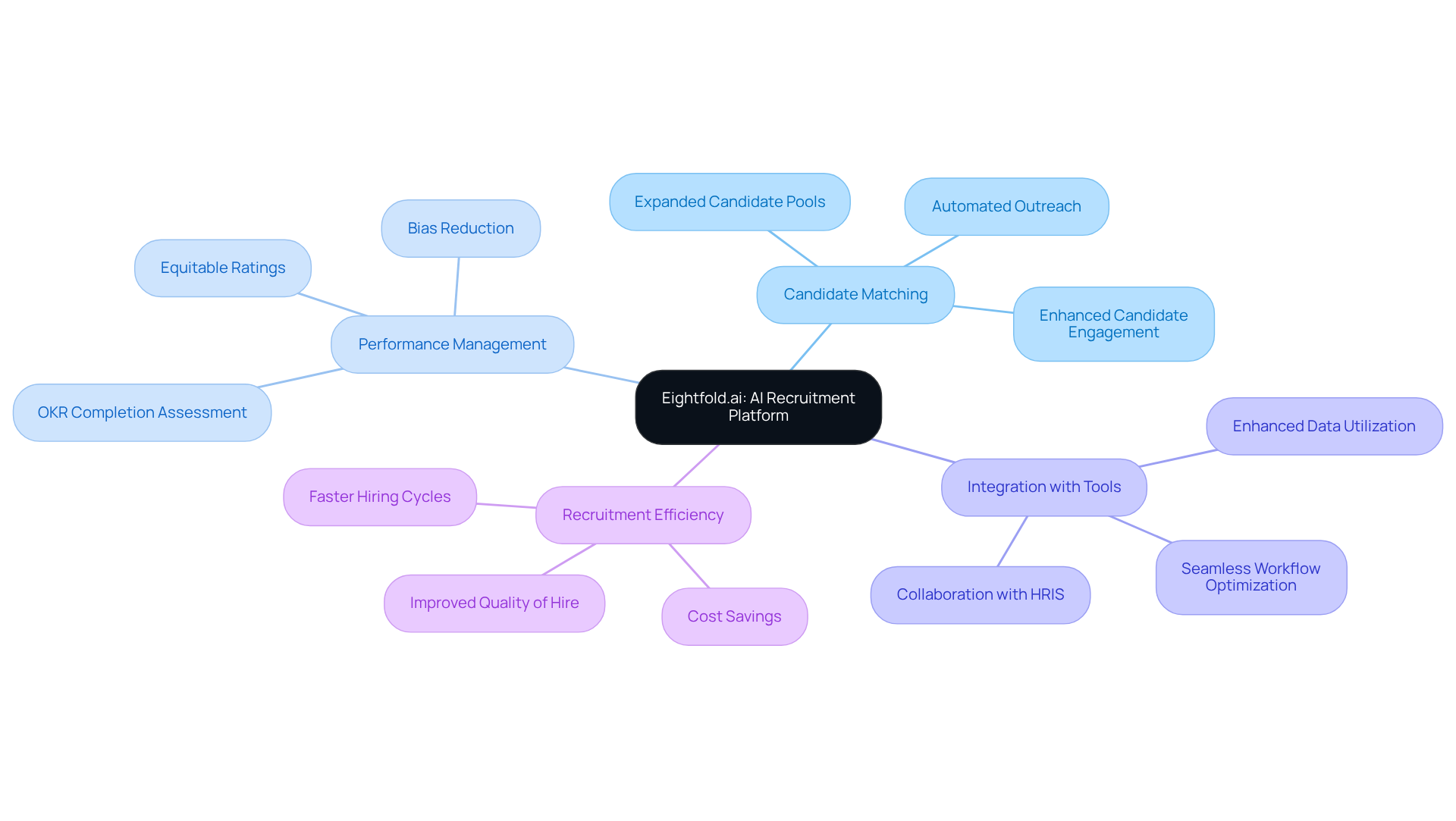 Begin at the center with the AI recruitment platform, then follow the branches to explore various functions and their benefits. Each branch highlights how these features contribute to a more effective hiring process.