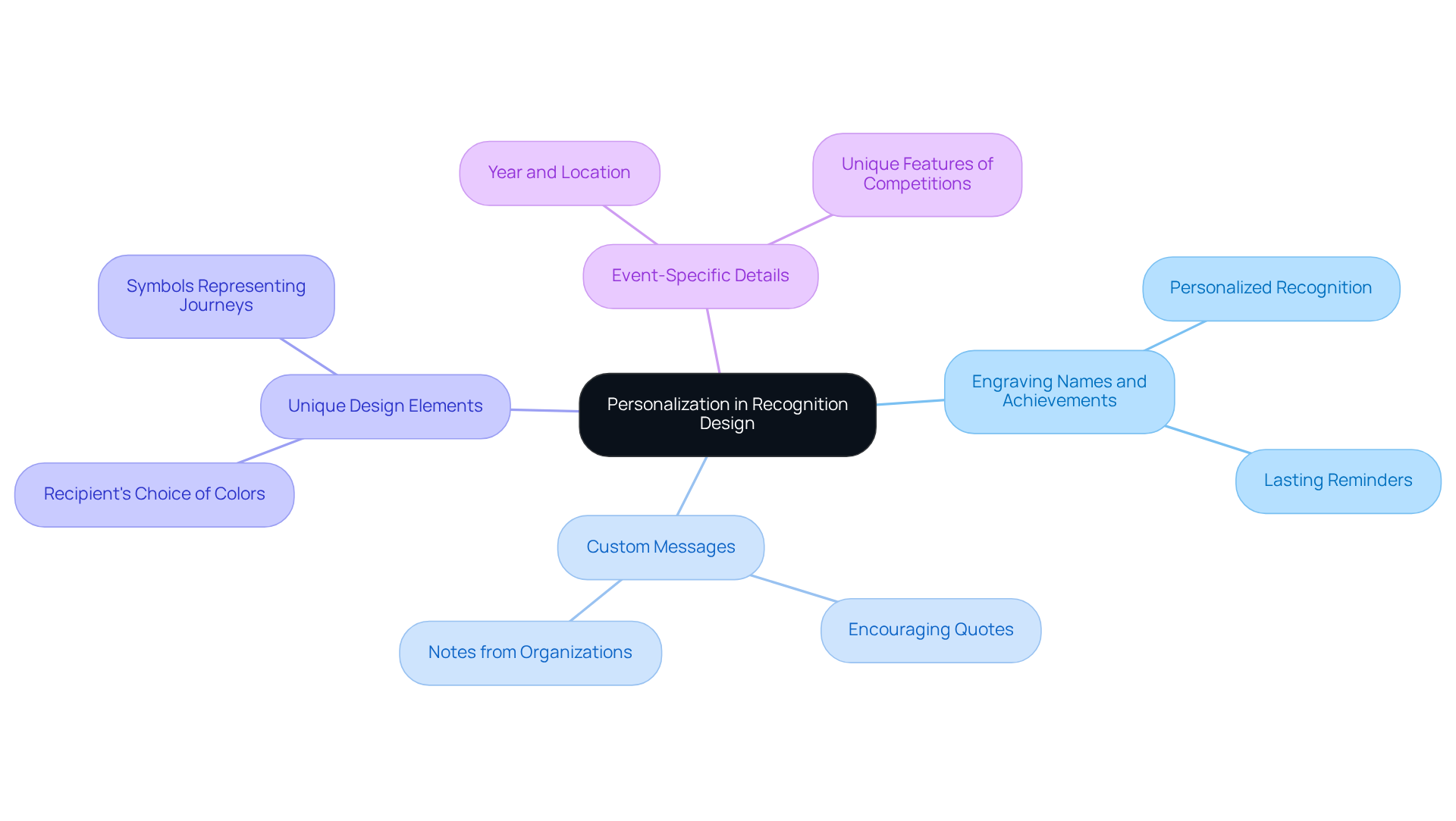 The central idea is about personalizing awards, and each branch represents a different strategy. Follow the branches to explore how each practice contributes to making recognition more meaningful.