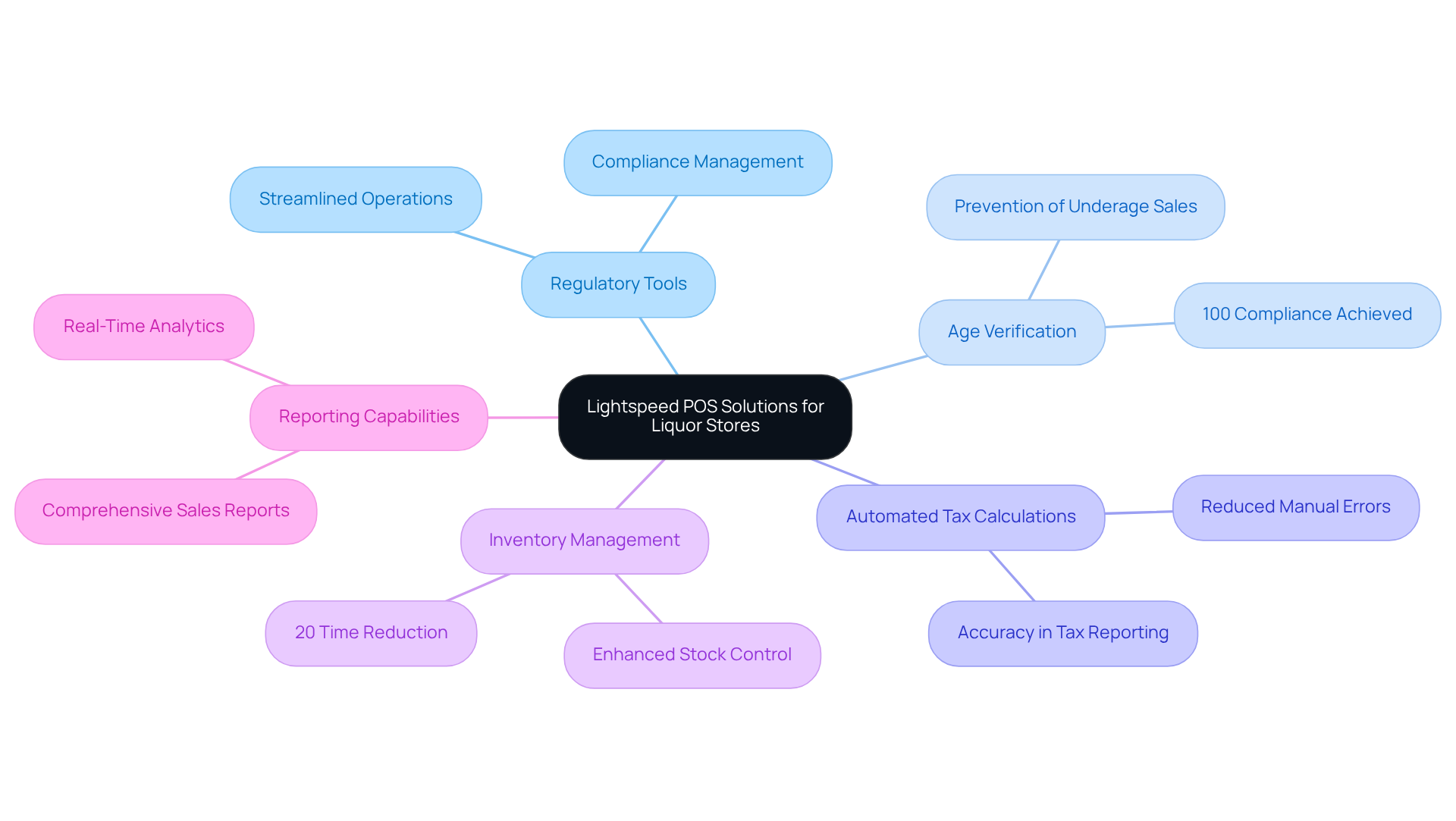 Start at the center with Lightspeed's tailored POS solution, then explore the branches to see how each feature supports liquor store compliance and operational efficiency. Start at the center with Lightspeed's tailored POS solution, then explore the branches to see how each feature supports liquor store compliance and operational efficiency.