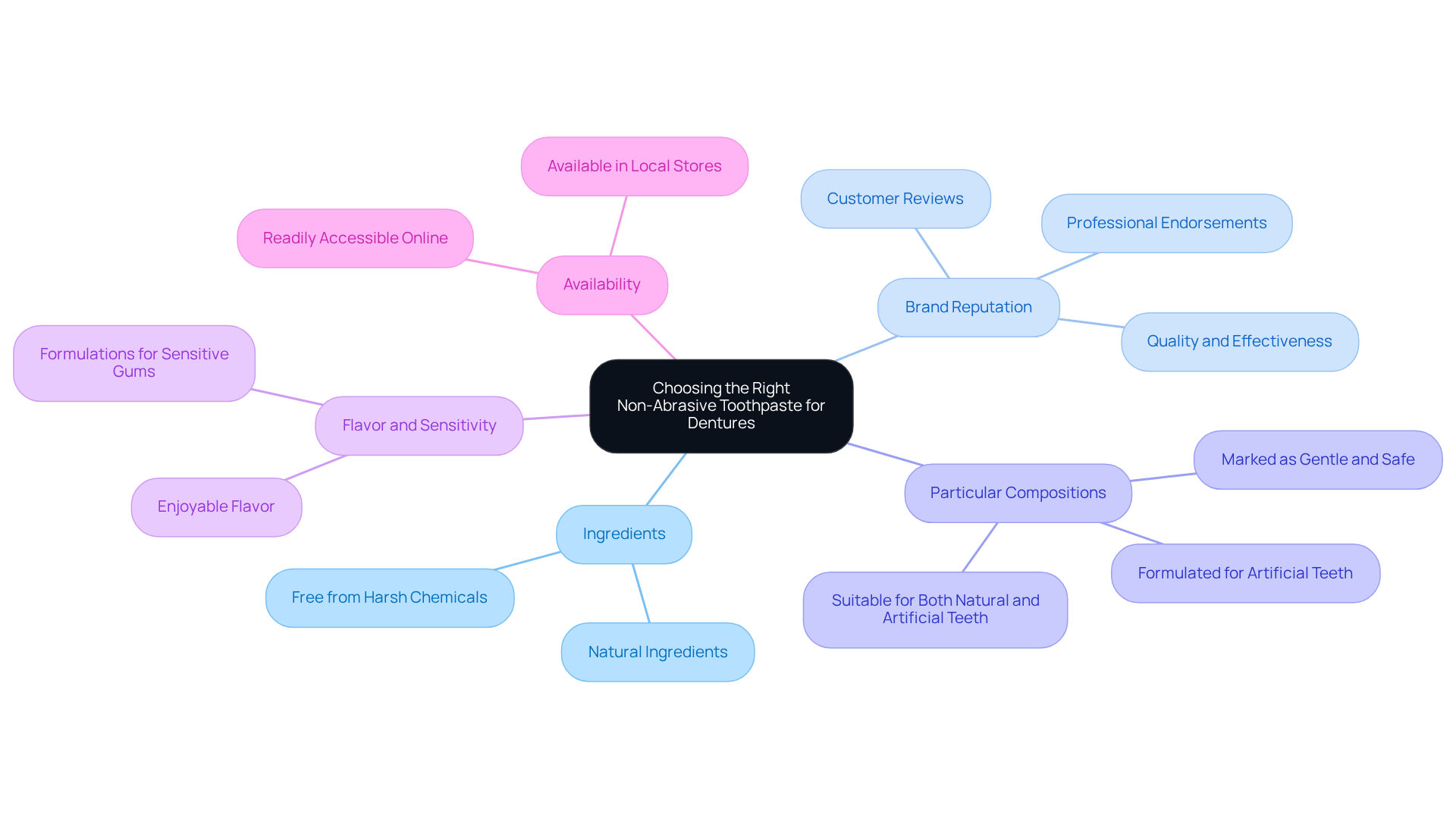 The center of the mindmap shows the main topic, while the branches represent important factors to consider. Each branch helps you focus on what to think about when selecting toothpaste for dentures.