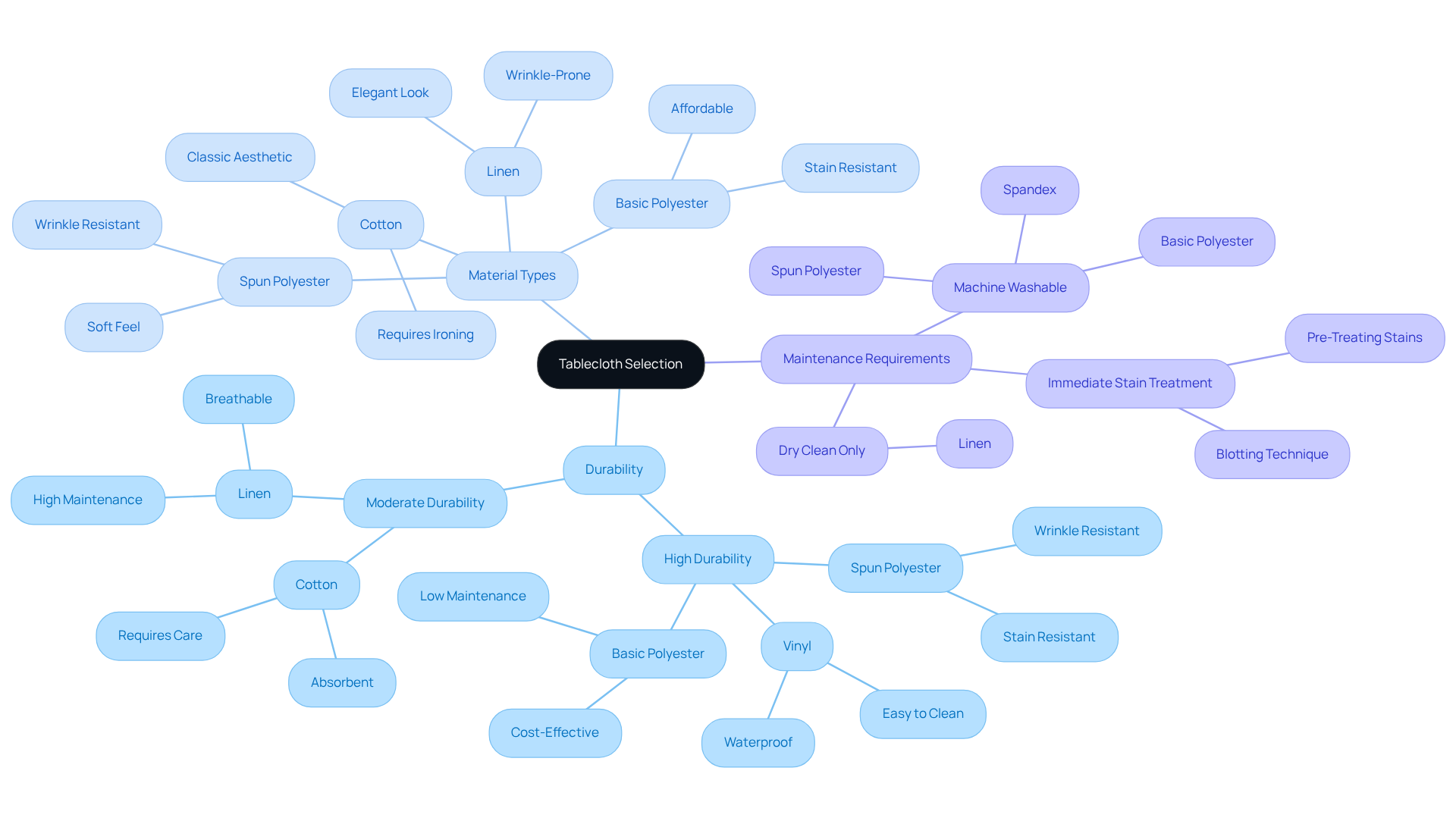 The center represents the main topic of tablecloth selection. Each branch shows different aspects to consider, like durability and specific materials, helping you understand what to look for when choosing tablecloths for events. The center represents the main topic of tablecloth selection. Each branch shows different aspects to consider, like durability and specific materials, helping you understand what to look for when choosing tablecloths for events.