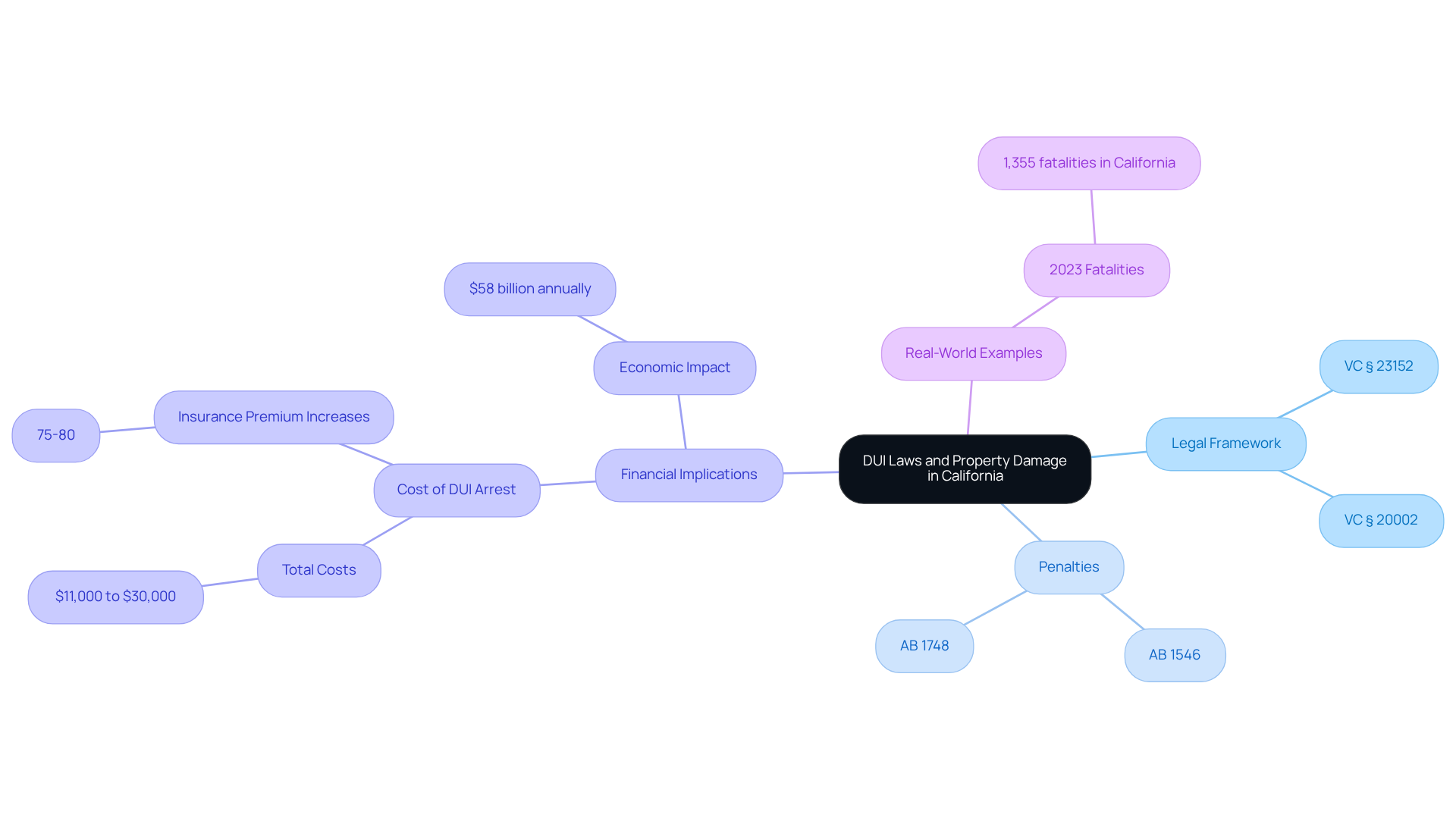 This mindmap starts with the main topic in the center and branches out to show different aspects of DUI laws. Each branch represents a key area, and the sub-branches provide more details. This structure helps you see how everything connects, making it easier to understand the complexities of DUI laws and their consequences. This mindmap starts with the main topic in the center and branches out to show different aspects of DUI laws. Each branch represents a key area, and the sub-branches provide more details. This structure helps you see how everything connects, making it easier to understand the complexities of DUI laws and their consequences.