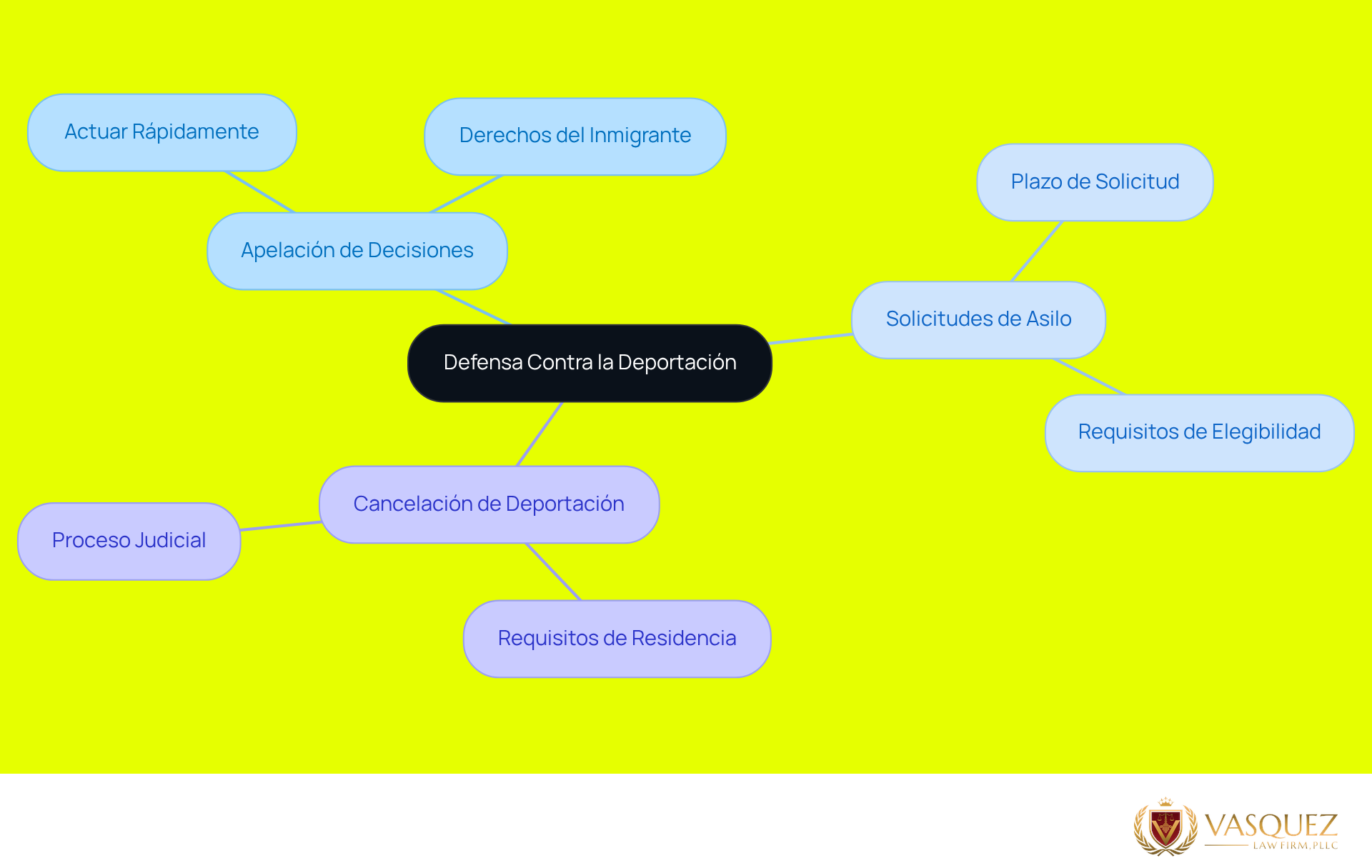 El nodo central representa el enfoque general en la defensa contra la deportación, mientras que las ramas muestran las diferentes estrategias que pueden ser empleadas. Las sub-ramas detallan acciones o consideraciones clave que son importantes para cada estrategia.