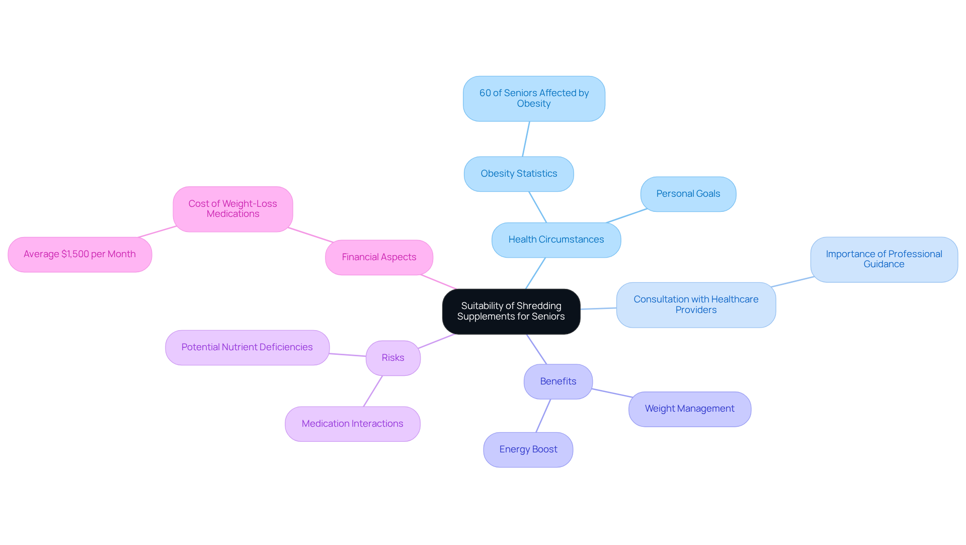 The central node represents the main topic, while branches show different considerations. Each color-coded branch helps you navigate through health factors, benefits, risks, and financial implications related to shredding supplements. The central node represents the main topic, while branches show different considerations. Each color-coded branch helps you navigate through health factors, benefits, risks, and financial implications related to shredding supplements.