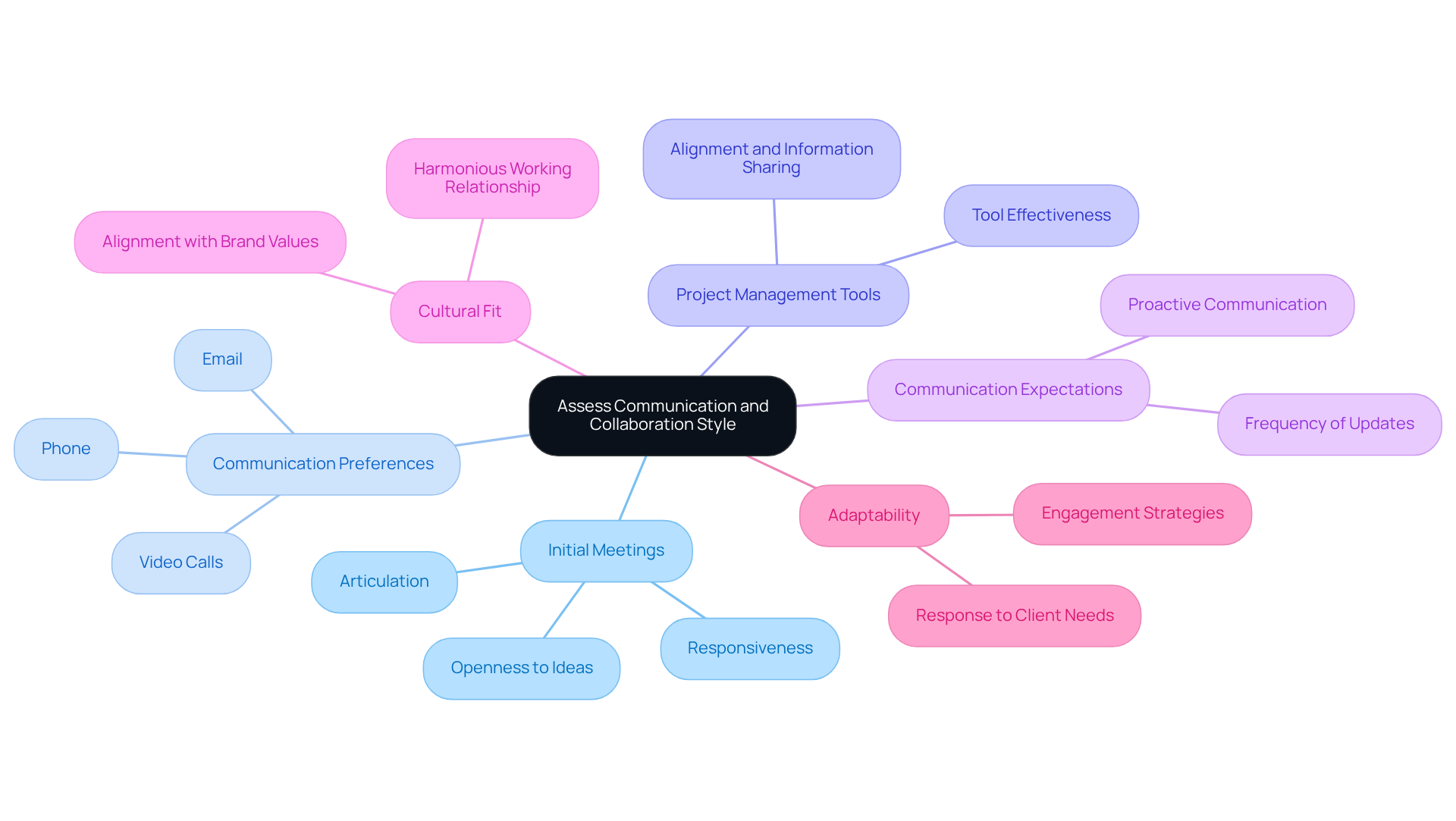 Start at the center with the main topic, then explore each branch to see the different aspects of communication and collaboration that are important for a successful partnership. Each branch represents a key area to consider, helping you visualize how they connect to the overall theme.