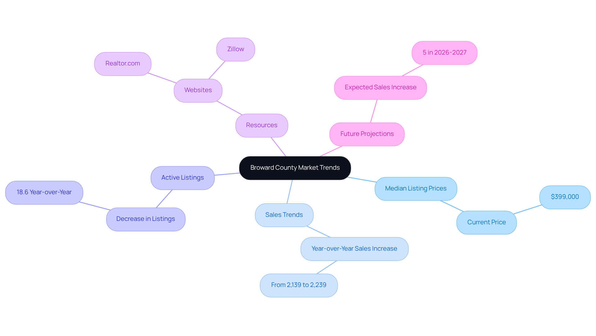 This mindmap helps you visualize the key trends in Broward County's real estate market. Each branch represents a different aspect of the market, from current prices to future projections. Follow the branches to see how these elements connect and influence your investment decisions.