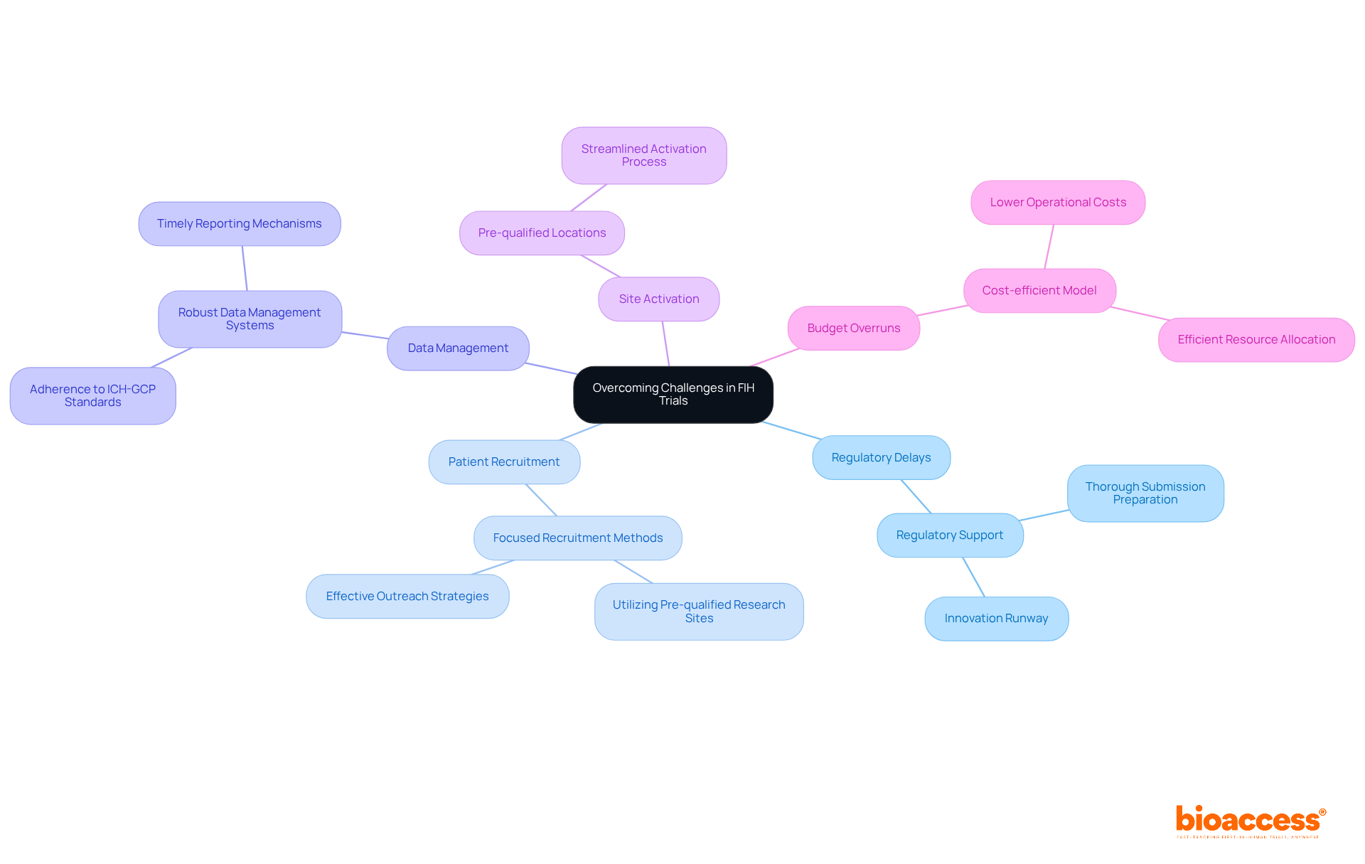 This mindmap illustrates the key challenges in first-in-human trials and how bioaccess Chile addresses each one. Start at the center with the main theme, then explore each branch to see the specific challenges and the innovative solutions provided.