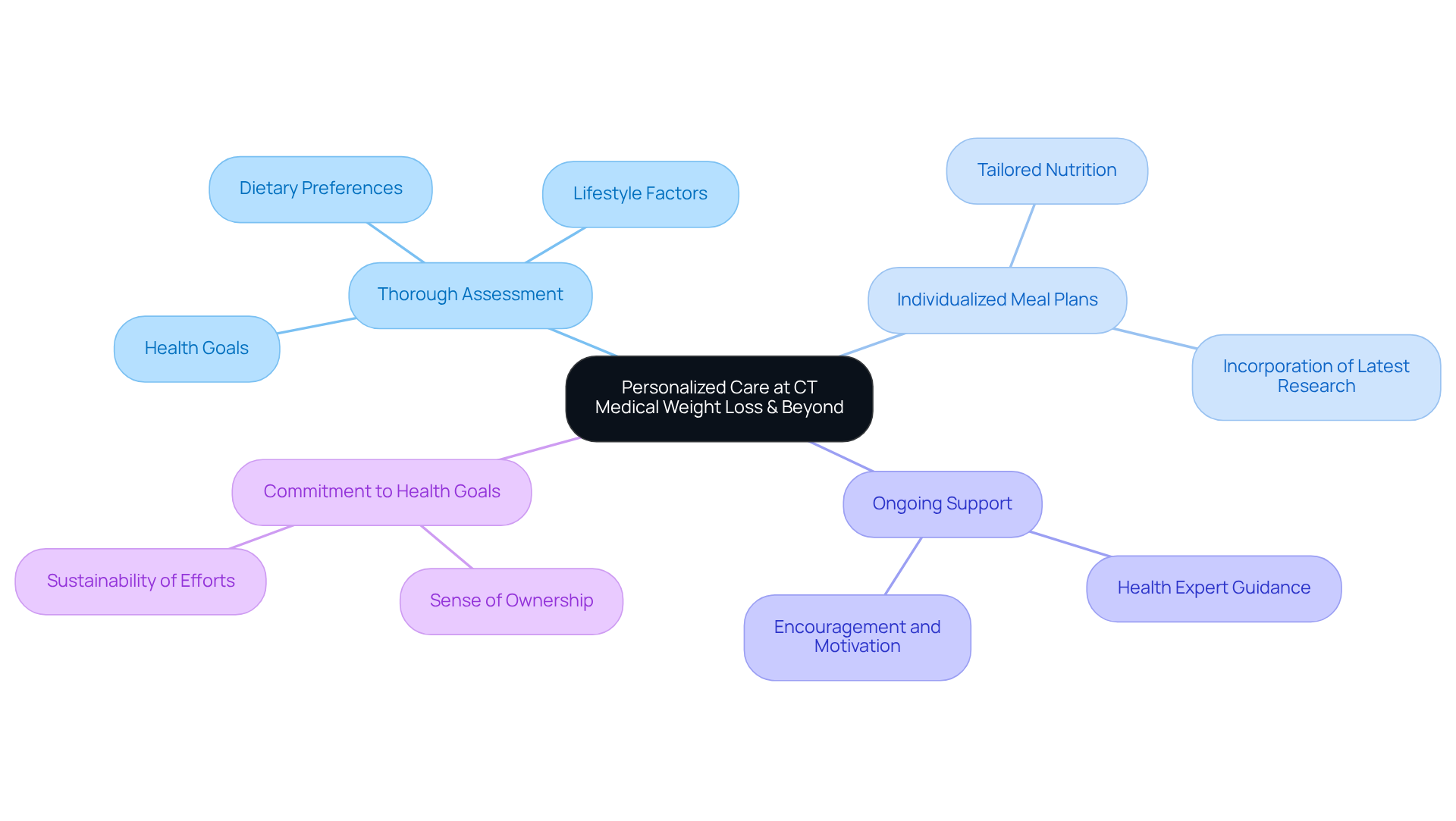 Start at the center with the main idea of personalized care, then explore each branch to see how assessments, meal plans, and support contribute to individual health journeys. Start at the center with the main idea of personalized care, then explore each branch to see how assessments, meal plans, and support contribute to individual health journeys.