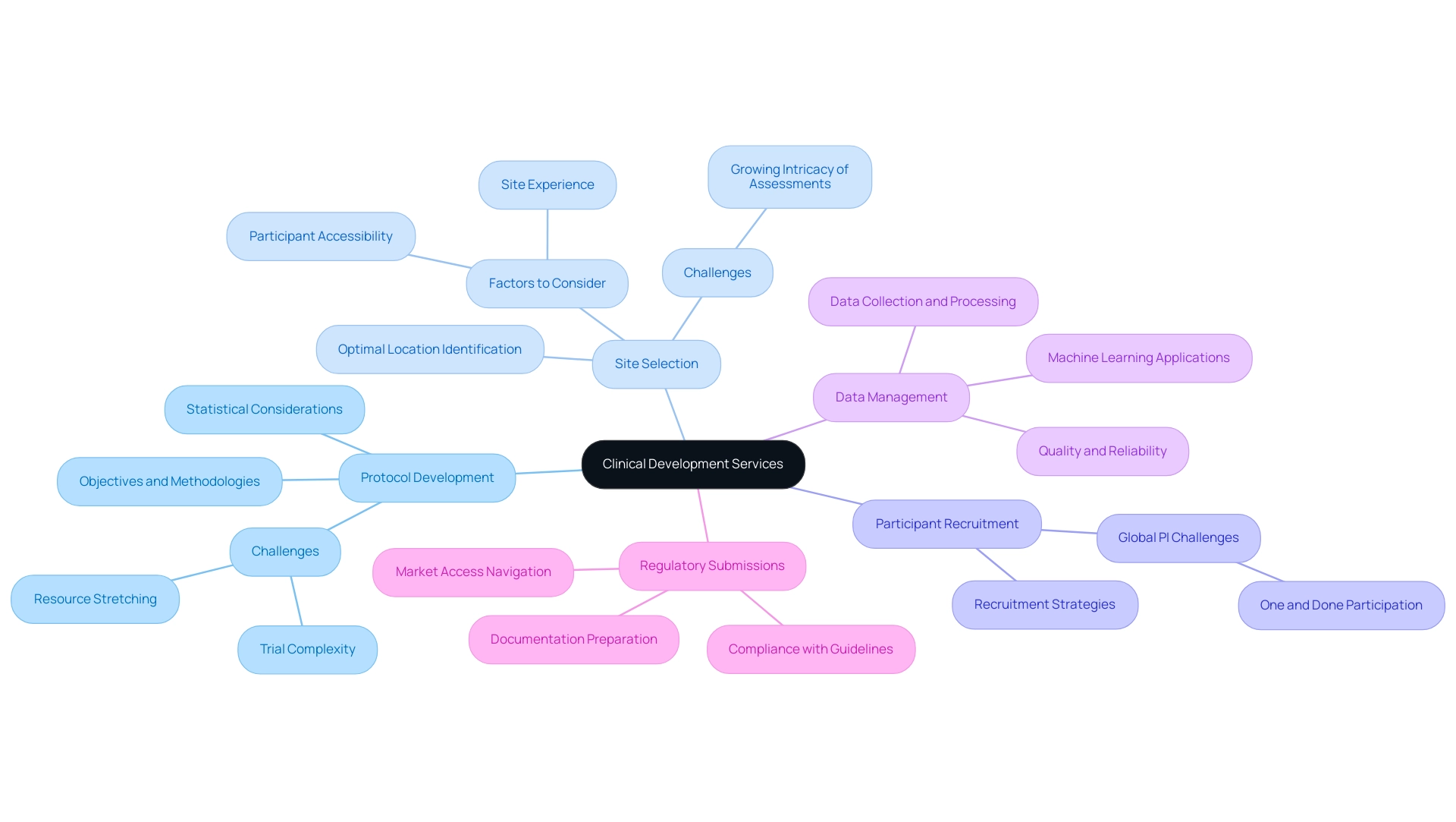 The central node represents clinical development services, with branches showing key components and their respective functions and challenges.