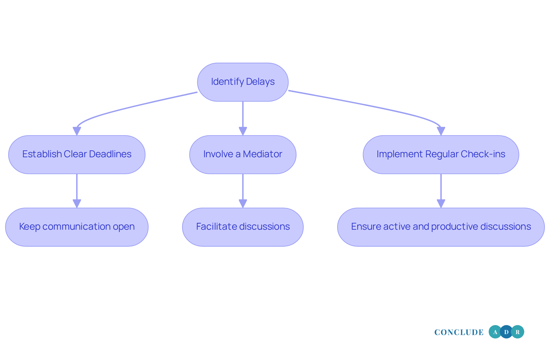 This flowchart outlines steps to take when facing delays in negotiations. Start by identifying the delays, then follow the arrows to see the recommended actions to improve communication and resolve issues.