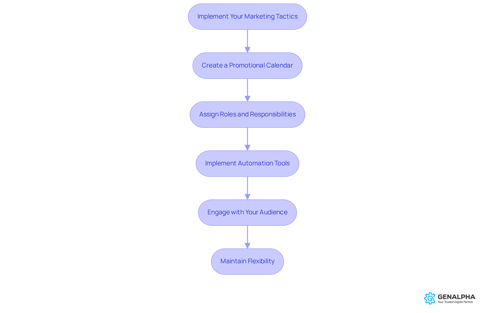 Each box represents a key tactic in your marketing strategy. Follow the arrows to see the order in which you should implement these tactics for the best results.