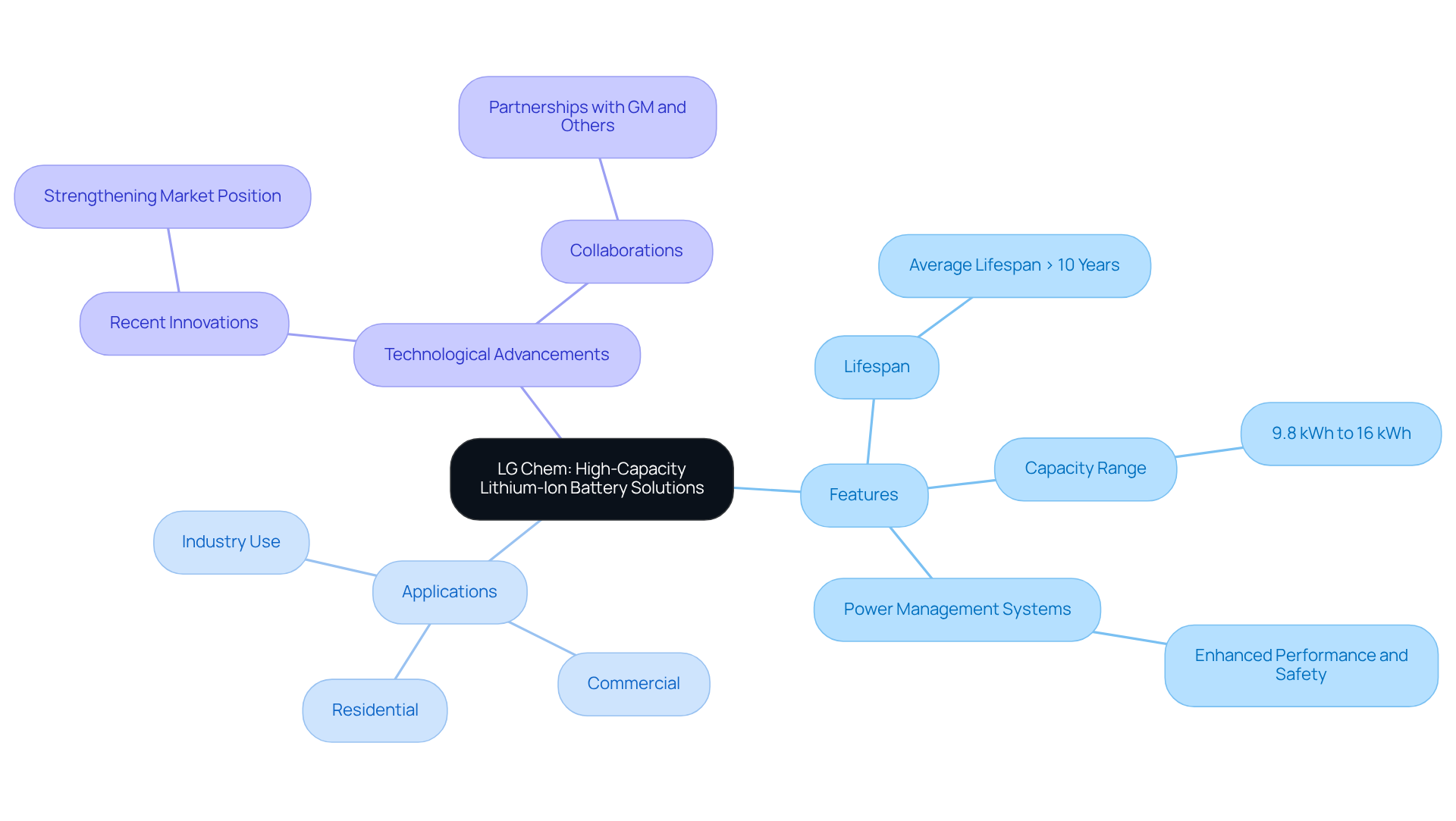 Start at the center with LG Chem's battery solutions, then explore the branches to see their features, where they can be used, and the latest advancements in technology.