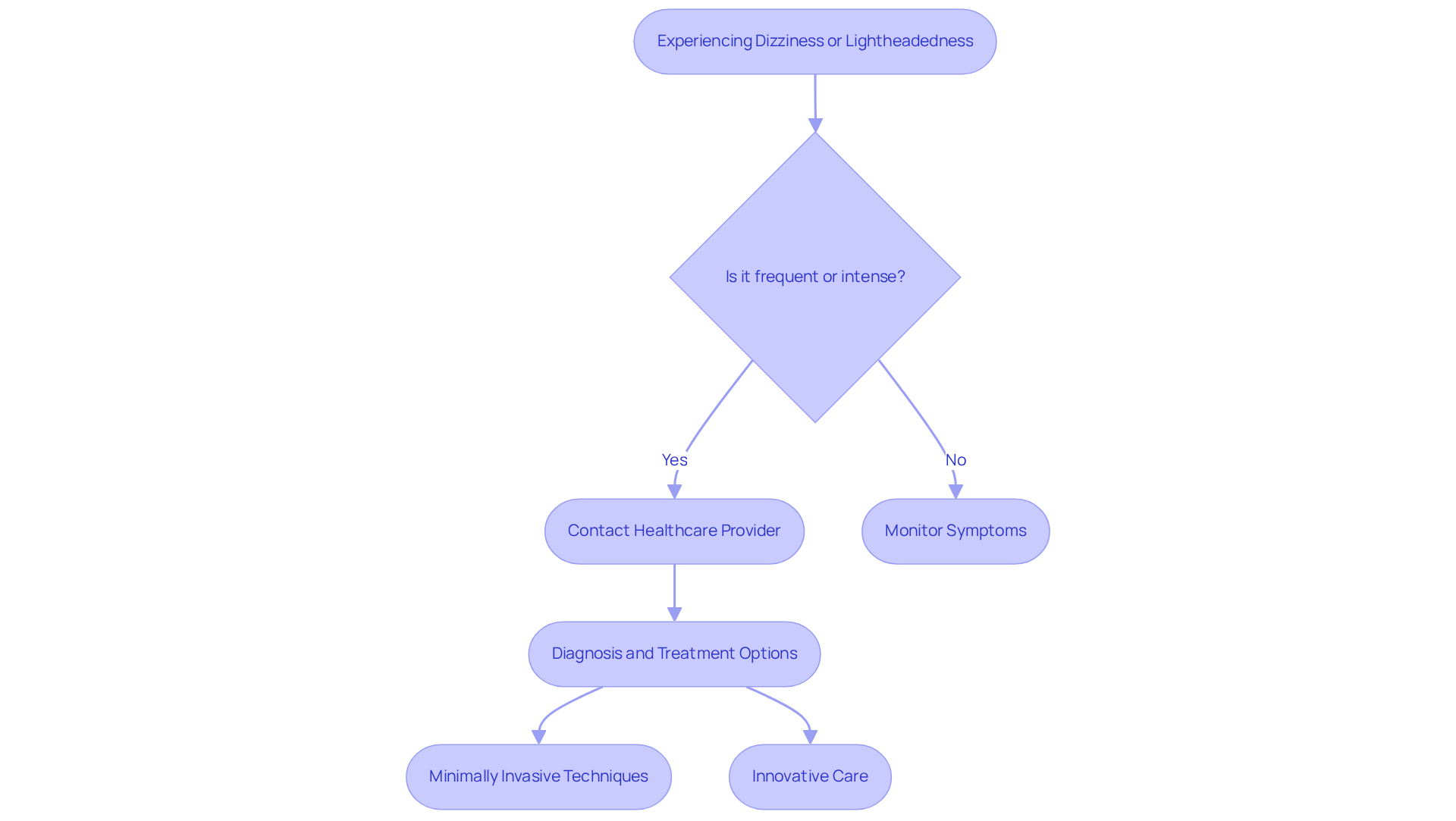 This flowchart guides you through what to do if you feel dizzy. Start at the top and follow the arrows to see whether you should monitor your symptoms or reach out for help. This flowchart guides you through what to do if you feel dizzy. Start at the top and follow the arrows to see whether you should monitor your symptoms or reach out for help.