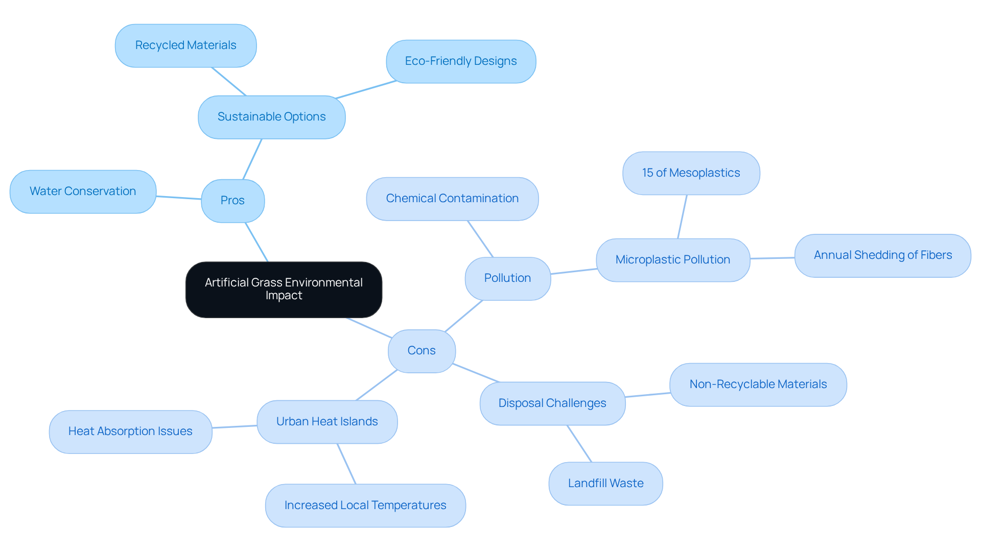 The central node represents the overall topic, while the branches show the pros and cons. Each sub-branch provides specific details or examples related to the main points, helping you understand the broader implications of using artificial grass.